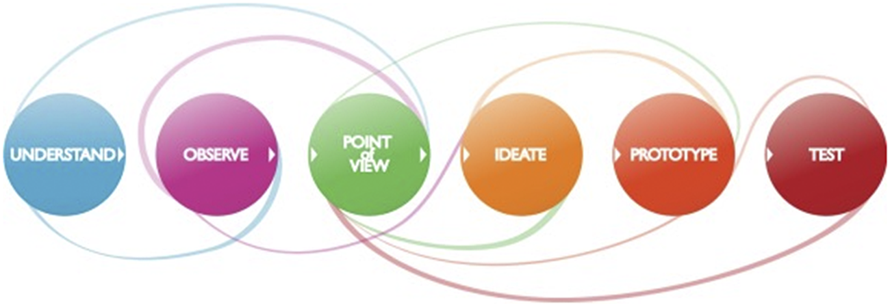 Redesigning design thinking for codesign with nondesigners: a method ...