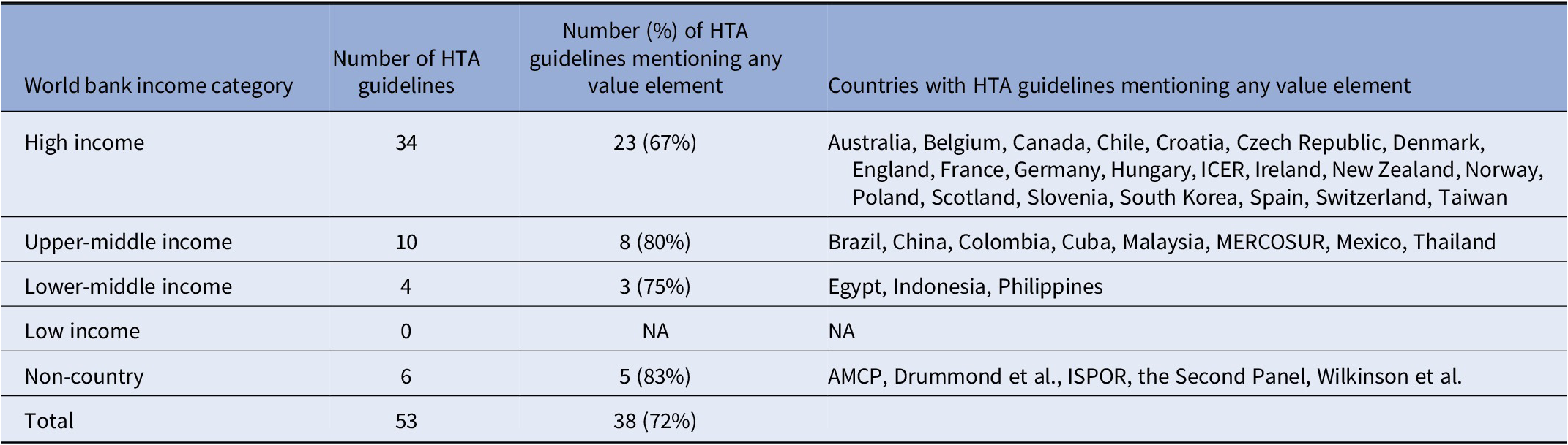 A review of HTA guidelines on societal and novel value elements ...