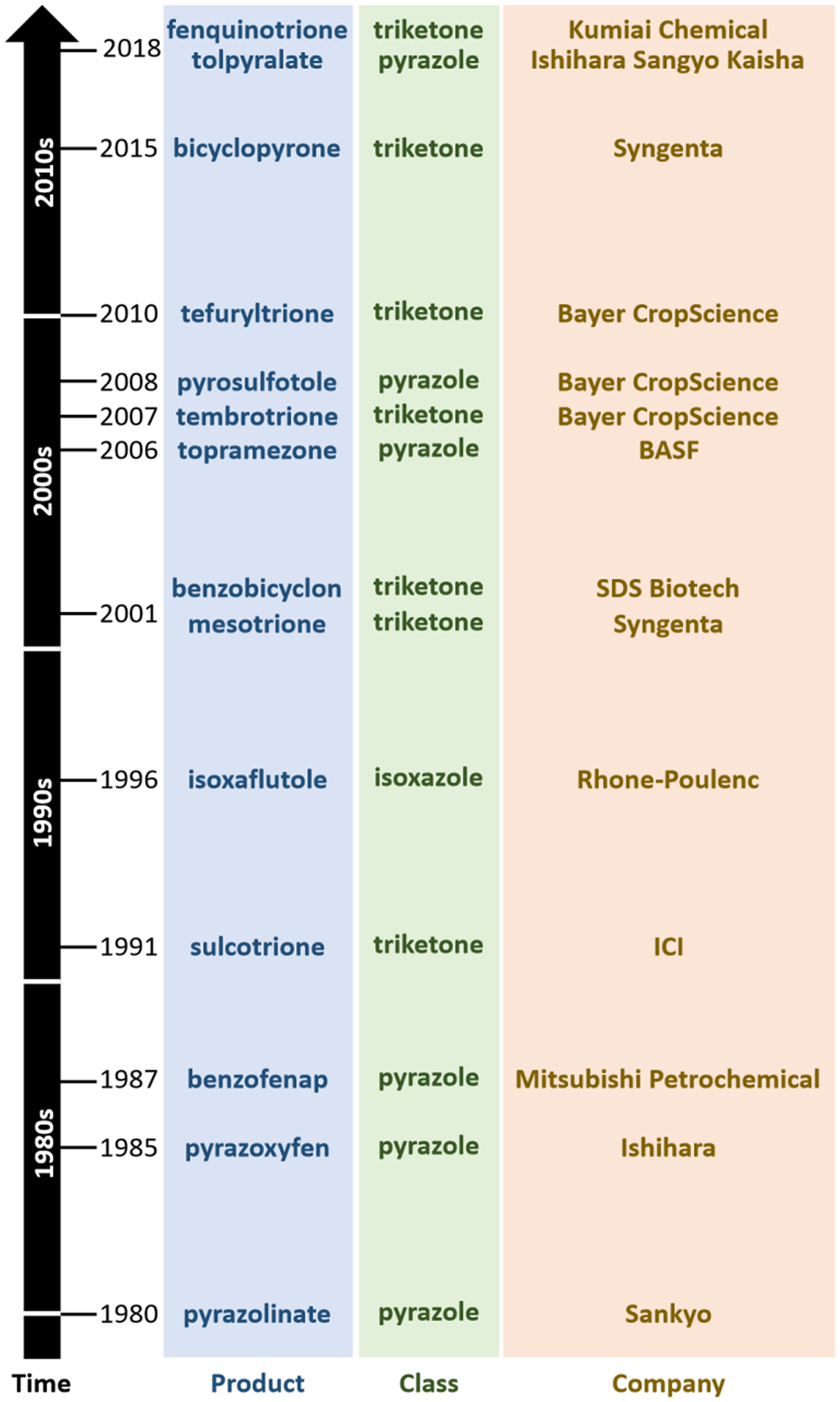 4-Hydroxyphenylpyruvate dioxygenase (HPPD)-inhibiting herbicides: past ...
