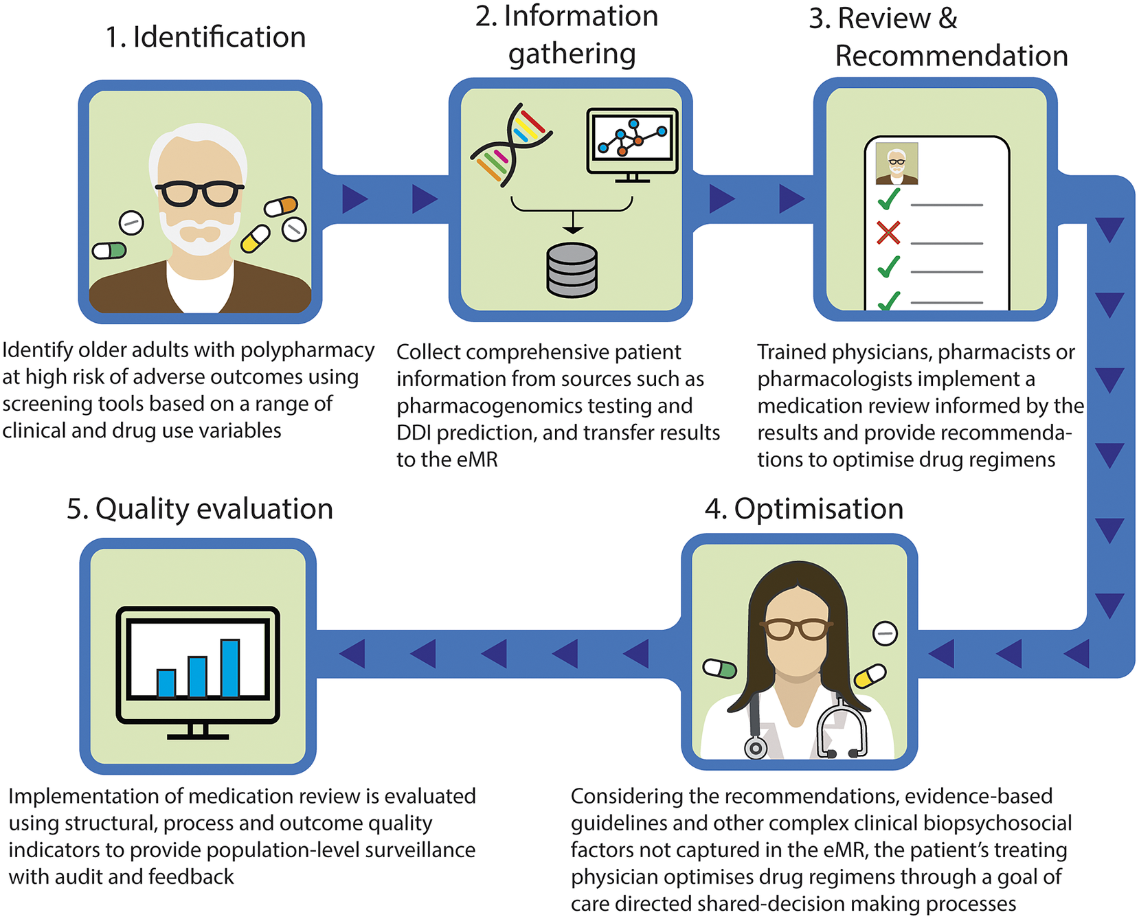 Polypharmacy and precision medicine | Cambridge Prisms: Precision ...