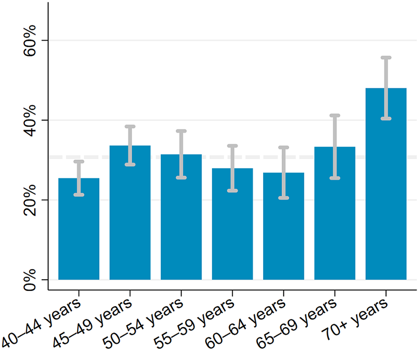 Depressive symptoms and their association with age, chronic conditions ...