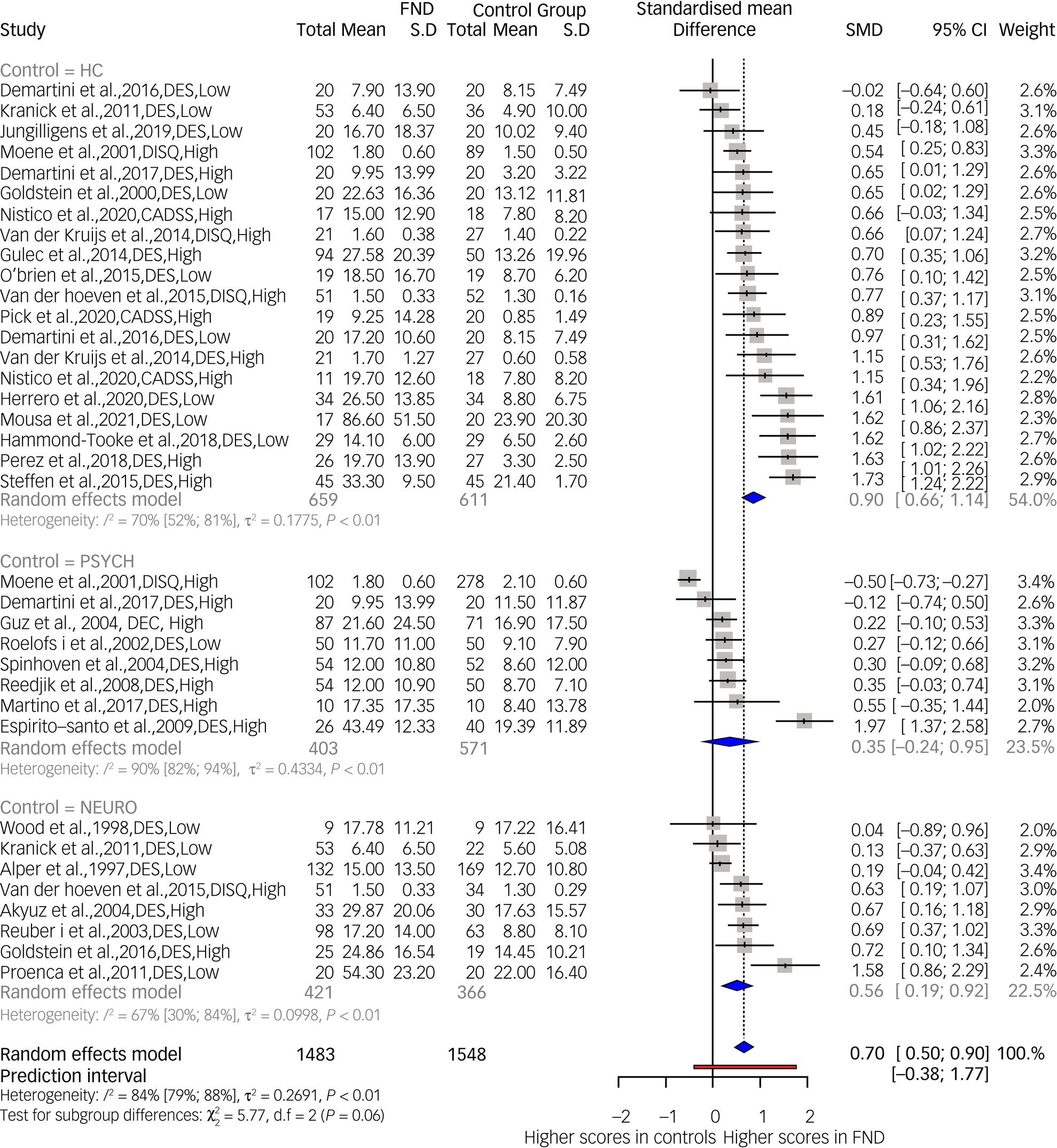 Dissociation and its biological and clinical associations in functional ...