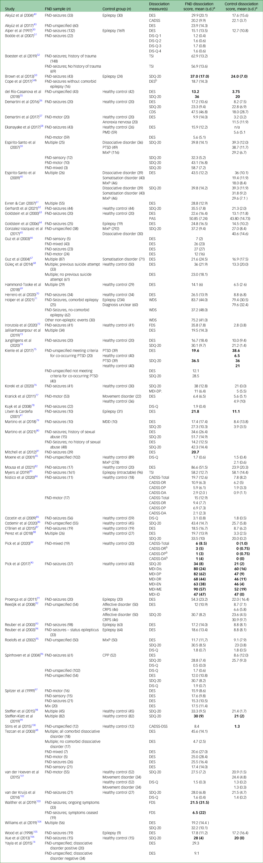 Dissociation and its biological and clinical associations in functional ...