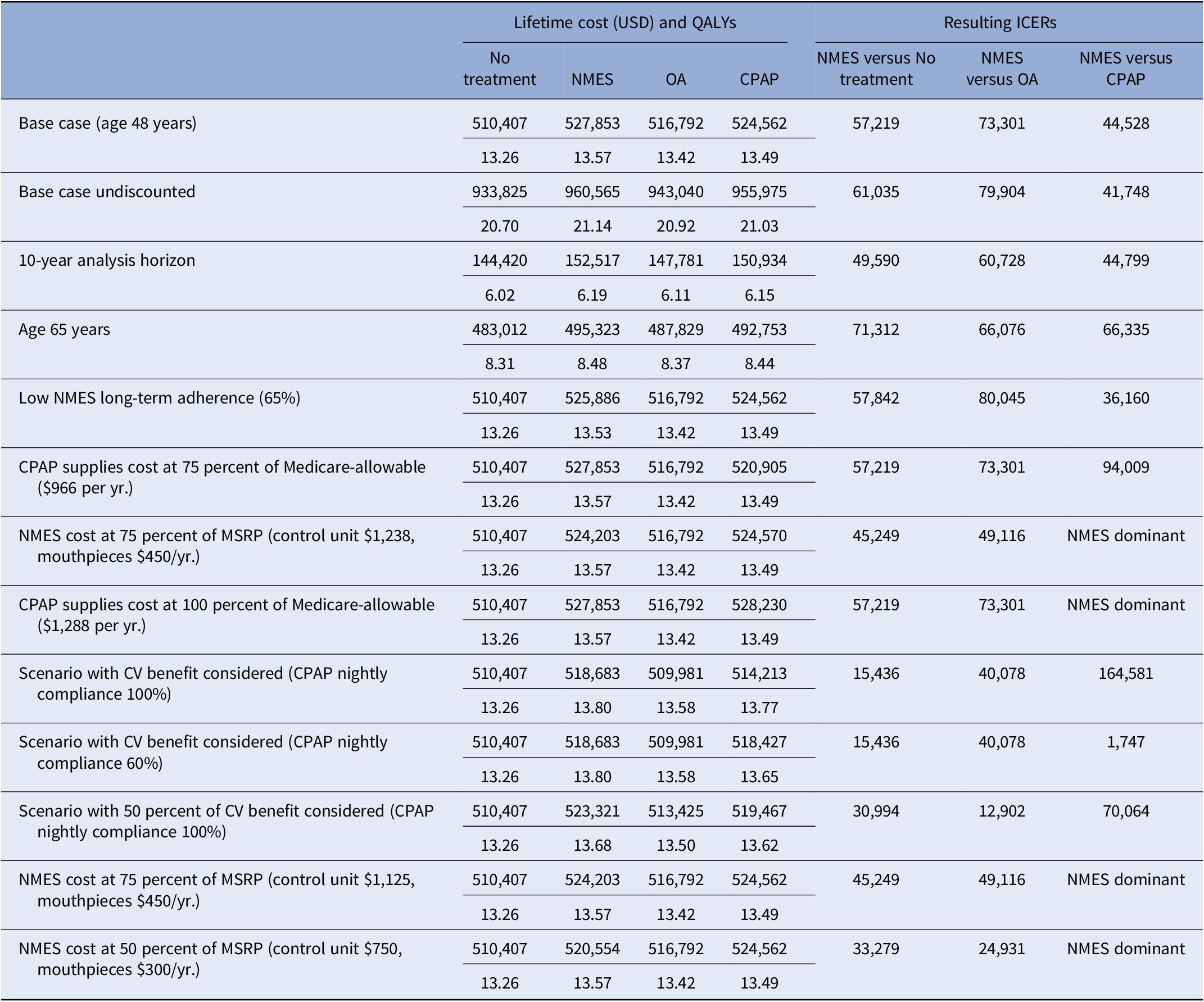 Cost-effectiveness of neuromuscular electrical stimulation for the ...