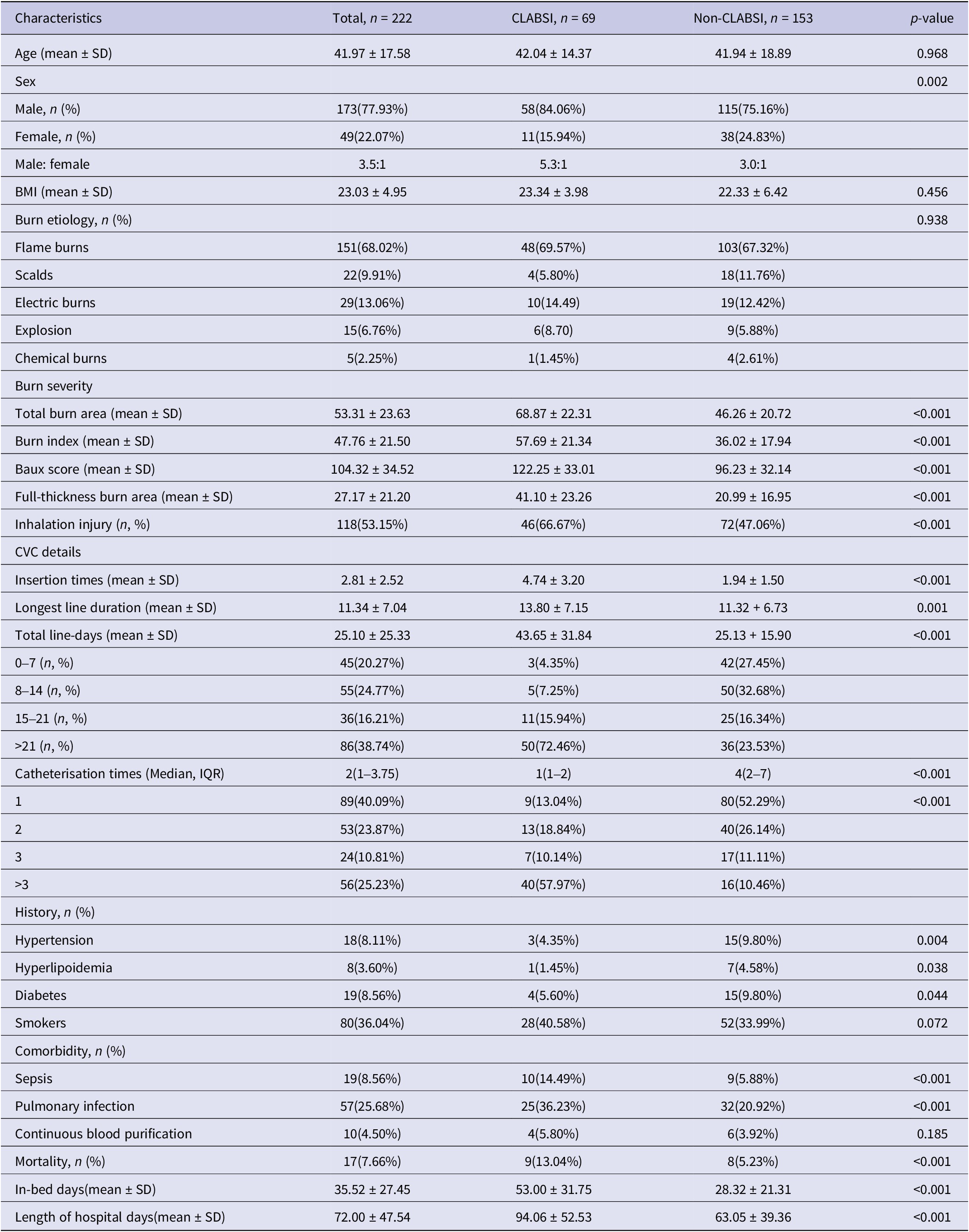 Clinical epidemiology and a novel predicting nomogram of central line ...