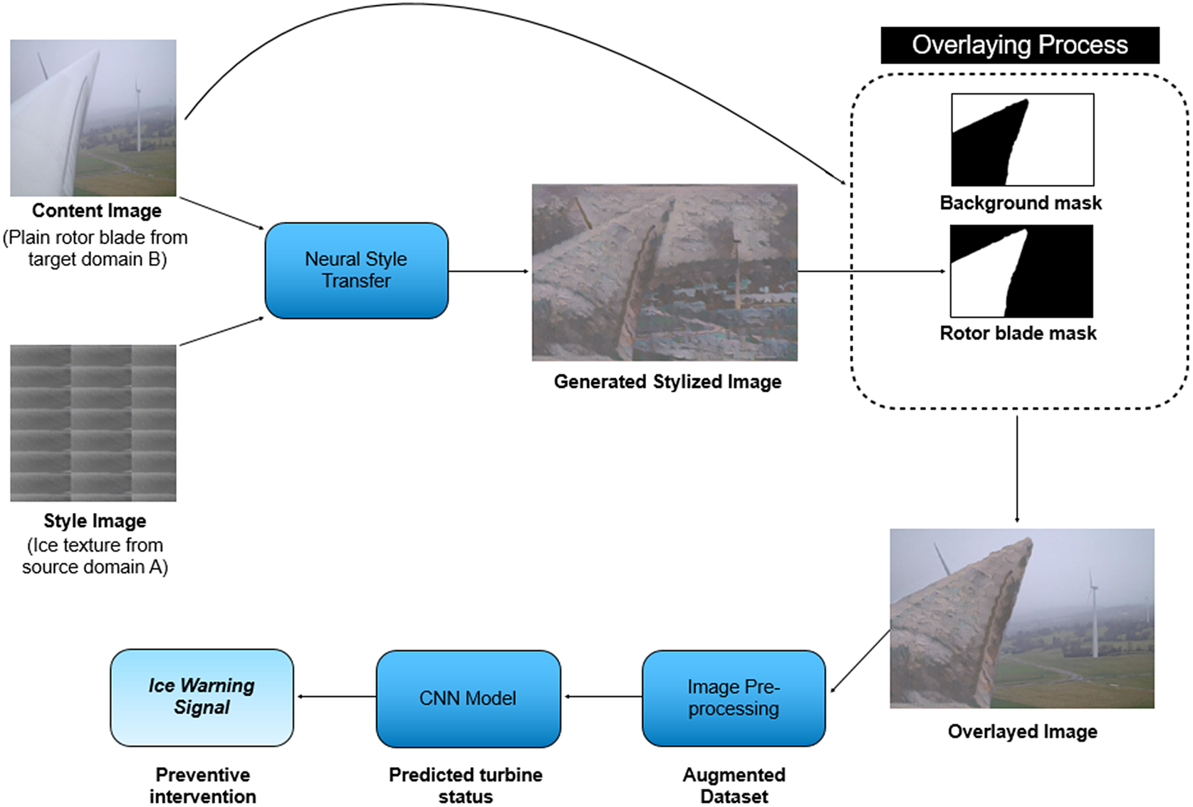 Domain Invariant Icing Detection On Wind Turbine Rotor Blades With Generative Artificial