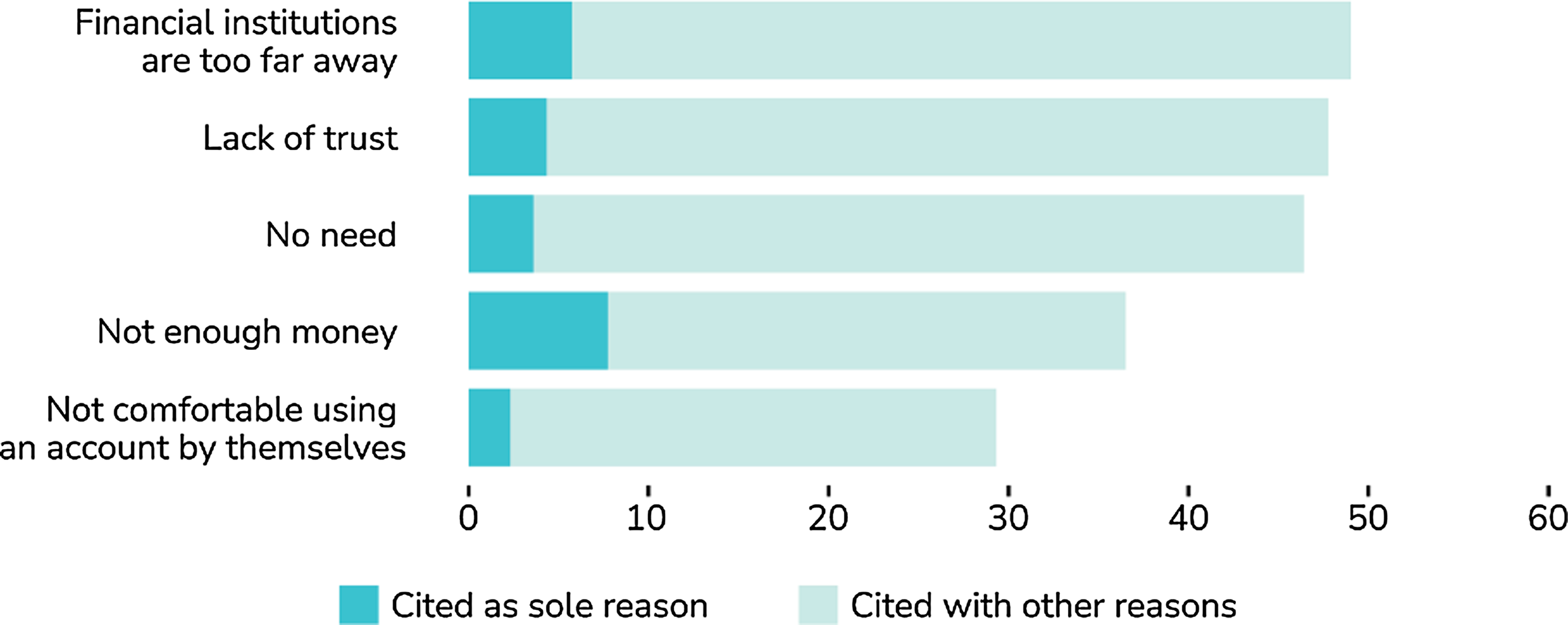 The importance of financial education for the effective use of formal ...