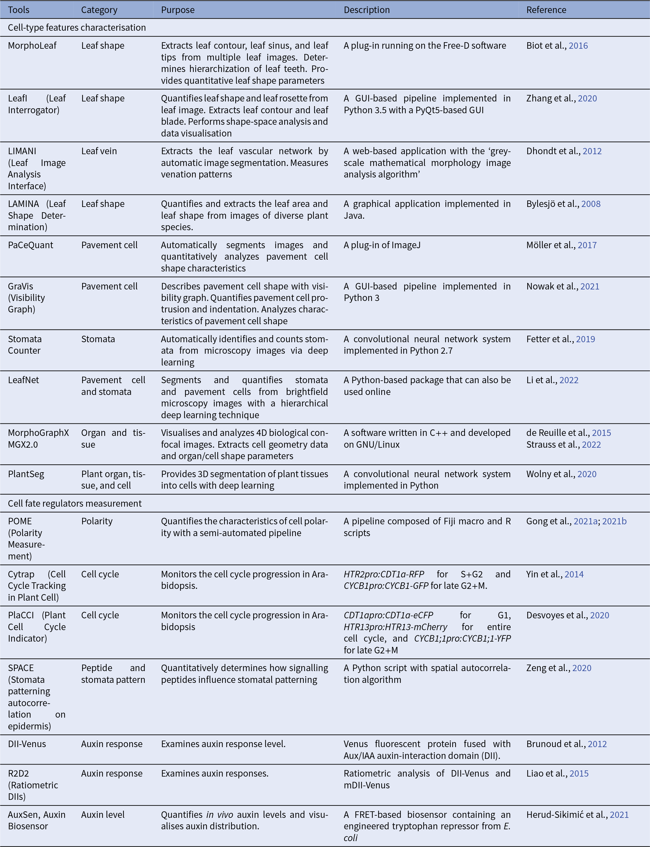 Using quantitative methods to understand leaf epidermal development | Quantitative Plant Biology ...