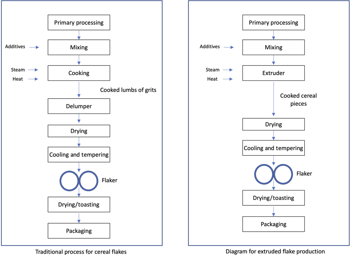 Processing in the food chain: do cereals have to be processed to add ...