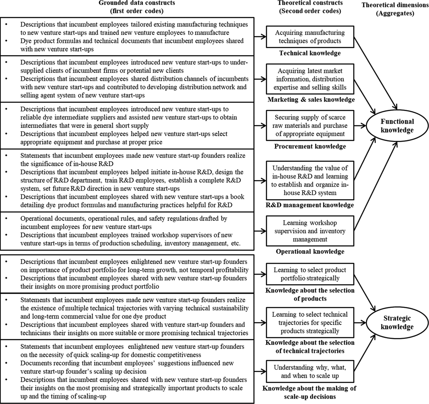 Functional Knowledge versus Strategic Knowledge: What Type of Knowledge ...