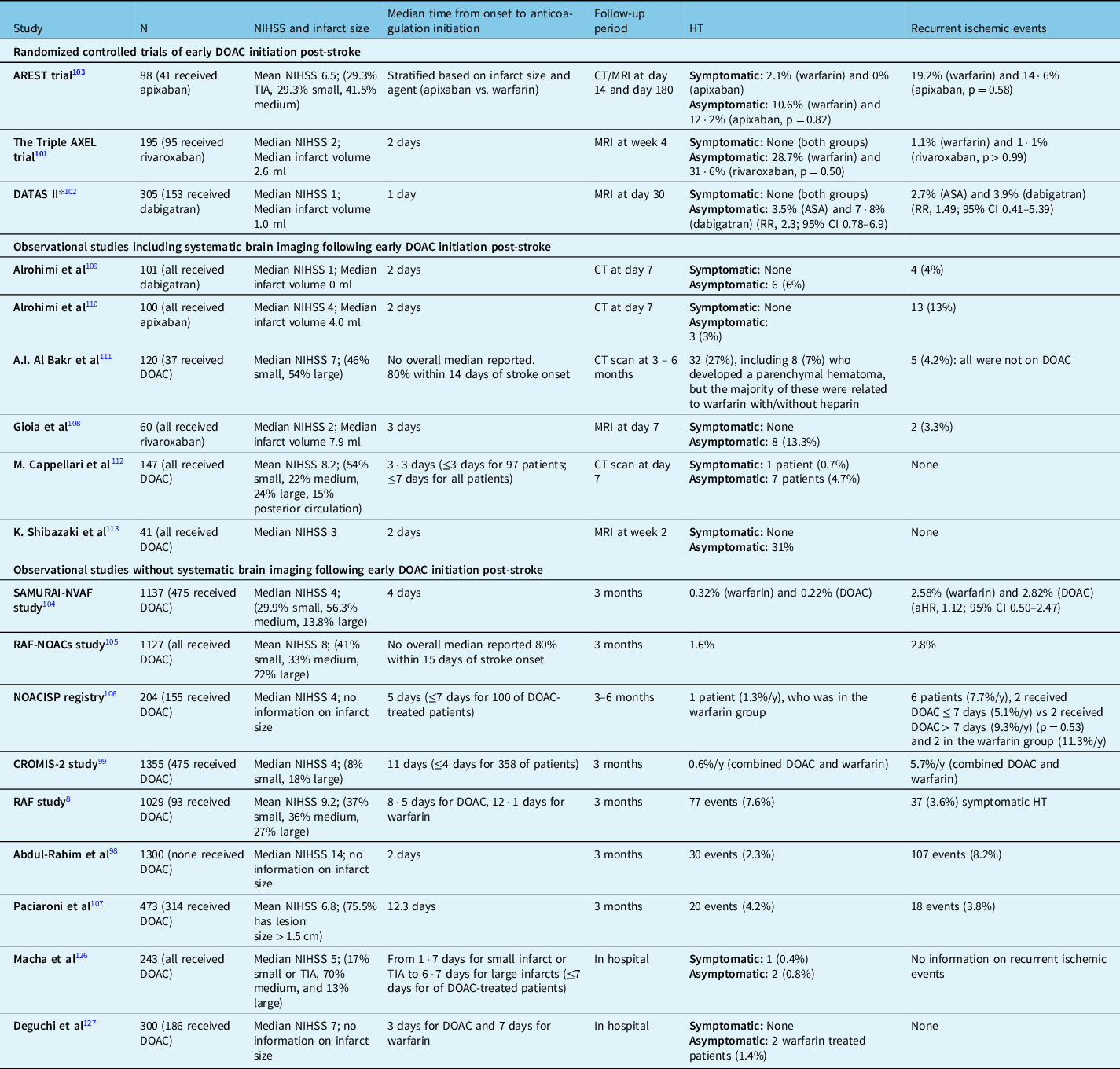 Timing of Anticoagulation after Acute Ischemic Stroke in Patients with ...