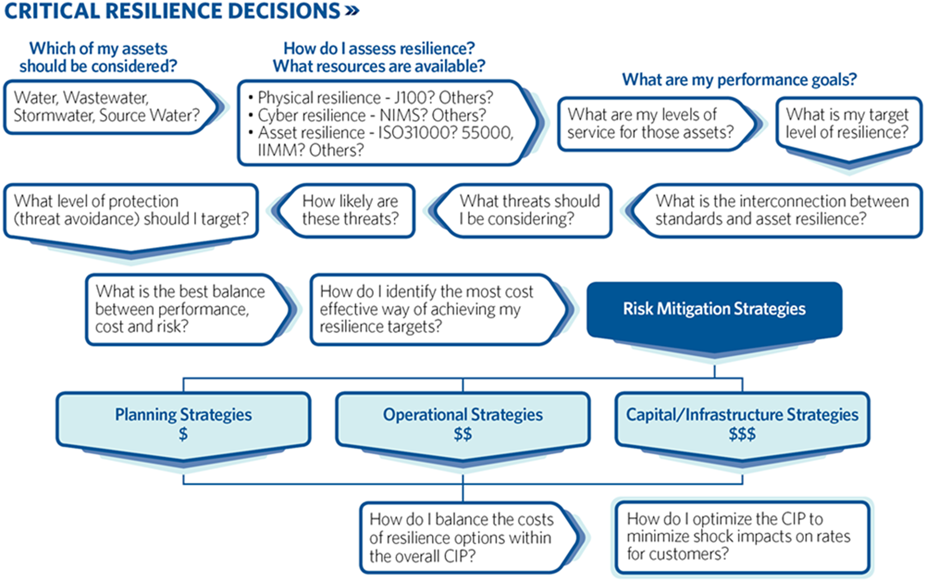 Water sector infrastructure systems resilience: A social–ecological ...
