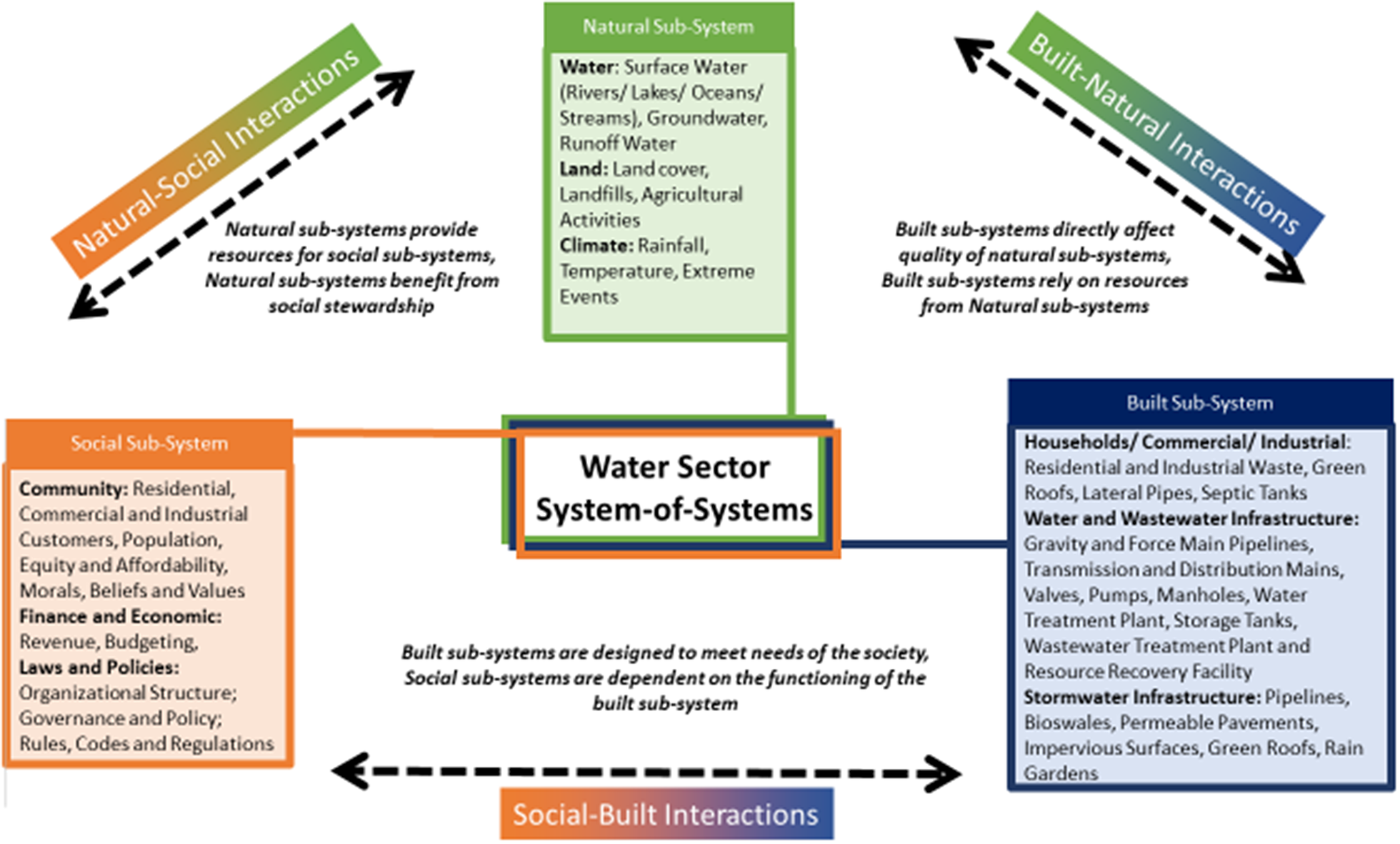 Water sector infrastructure systems resilience: A social–ecological ...