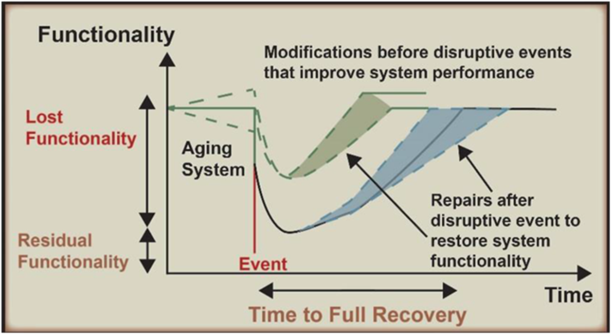 Water sector infrastructure systems resilience: A social–ecological ...