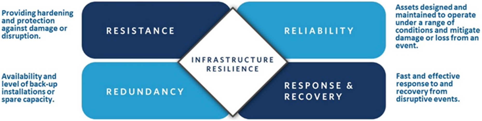 Water sector infrastructure systems resilience: A social–ecological ...
