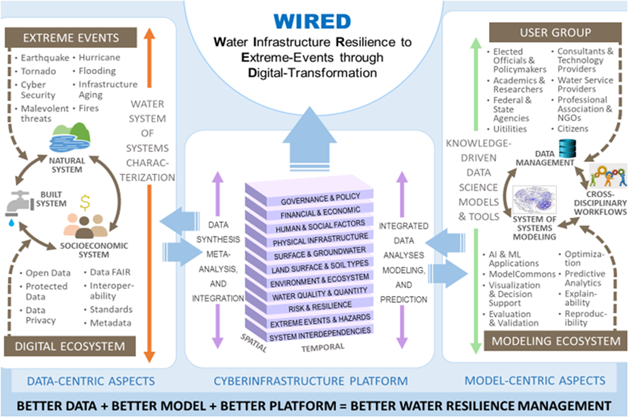 Water sector infrastructure systems resilience: A social–ecological–technical system-of-systems ...