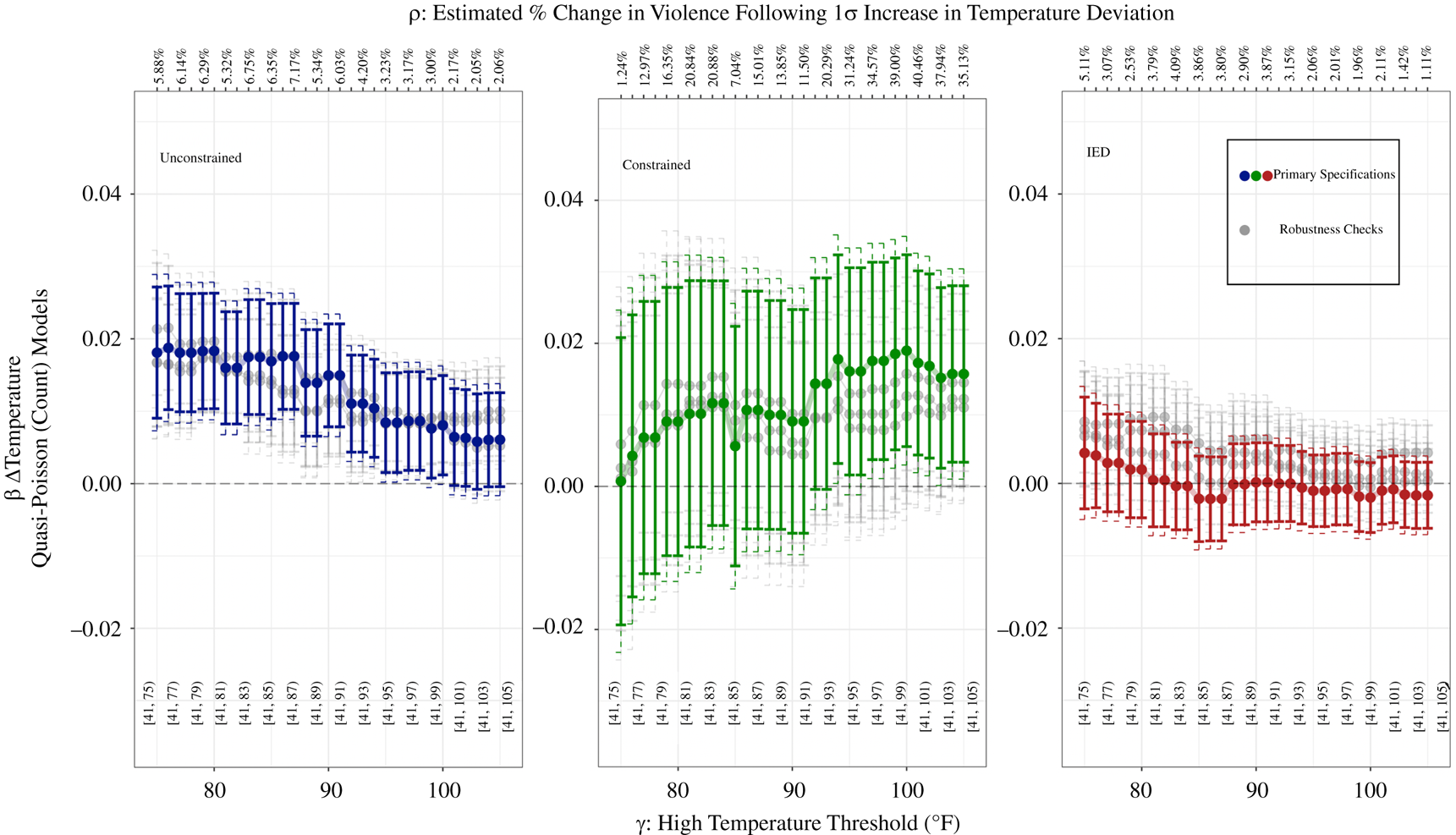 Disorganized Political Violence: A Demonstration Case of Temperature ...