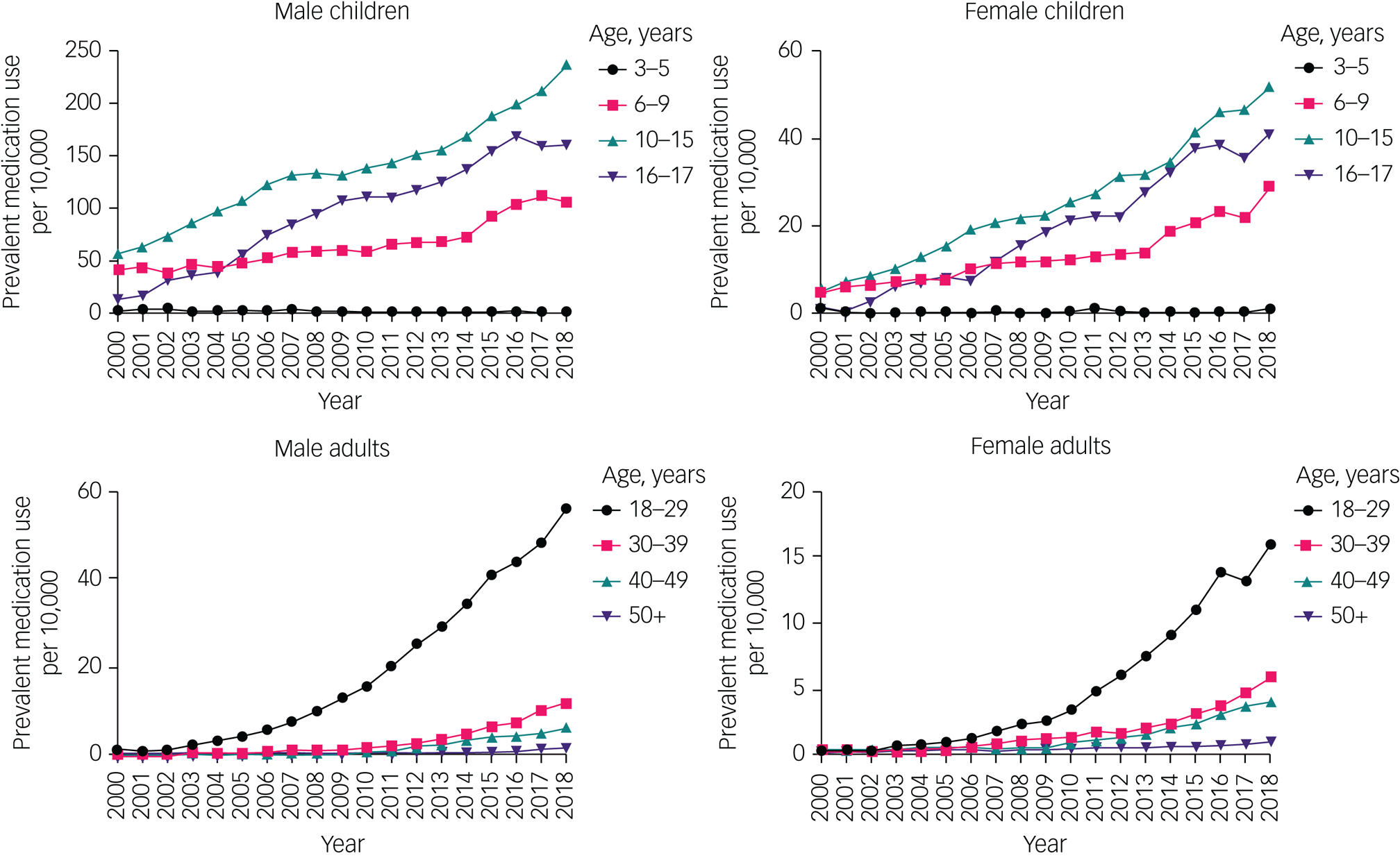 Attention-deficit hyperactivity disorder diagnoses and prescriptions in UK primary care, 2000 ...