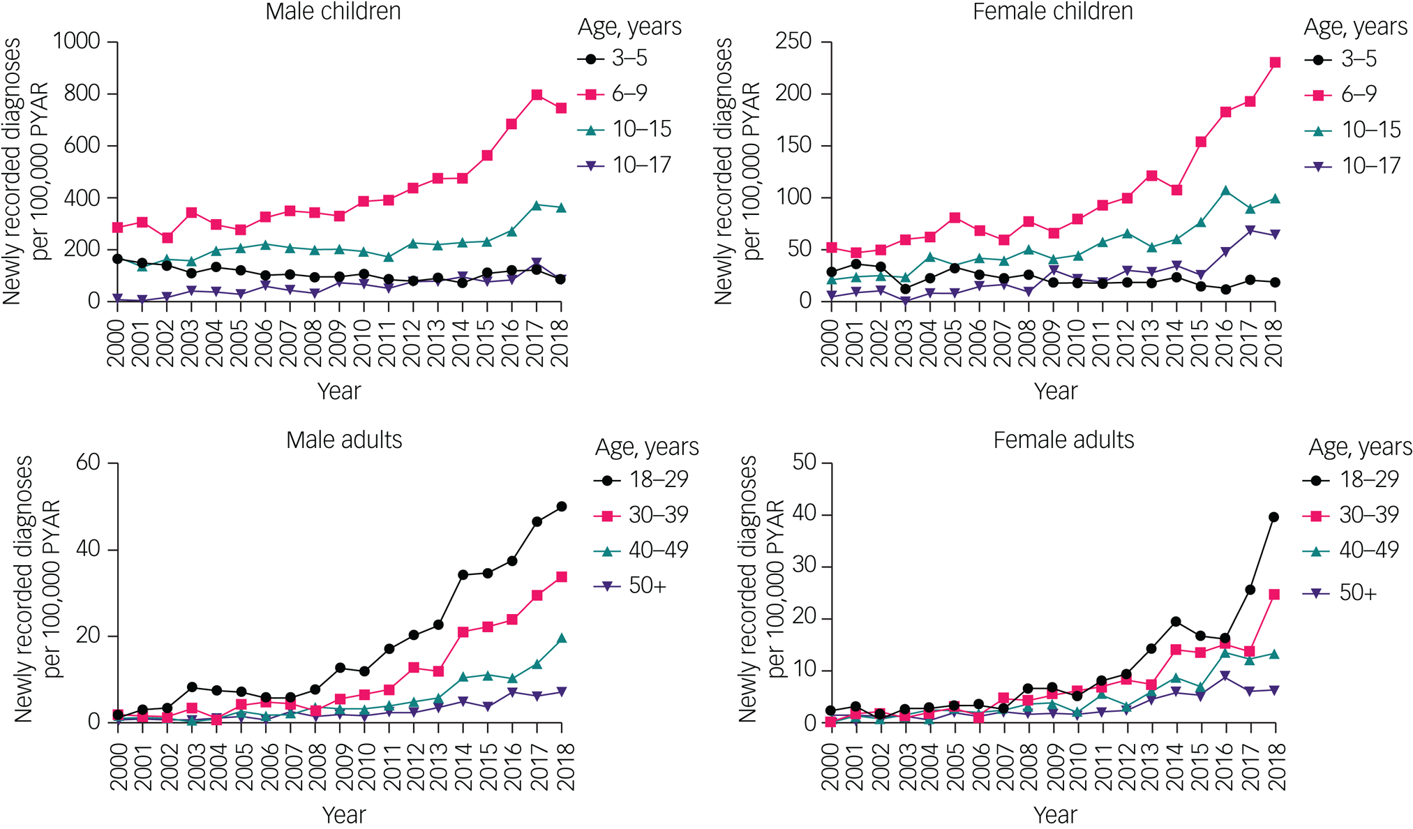 Attention-deficit hyperactivity disorder diagnoses and prescriptions in ...