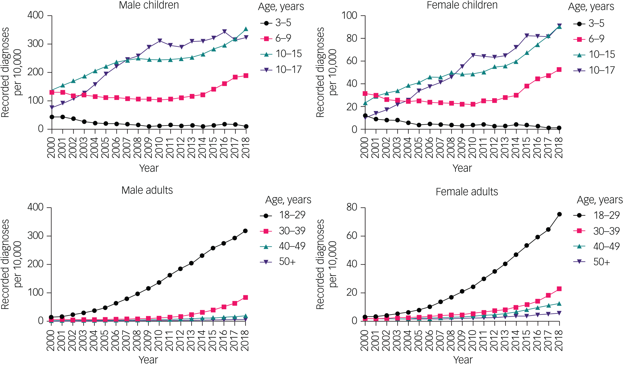 Attention-deficit hyperactivity disorder diagnoses and prescriptions in ...