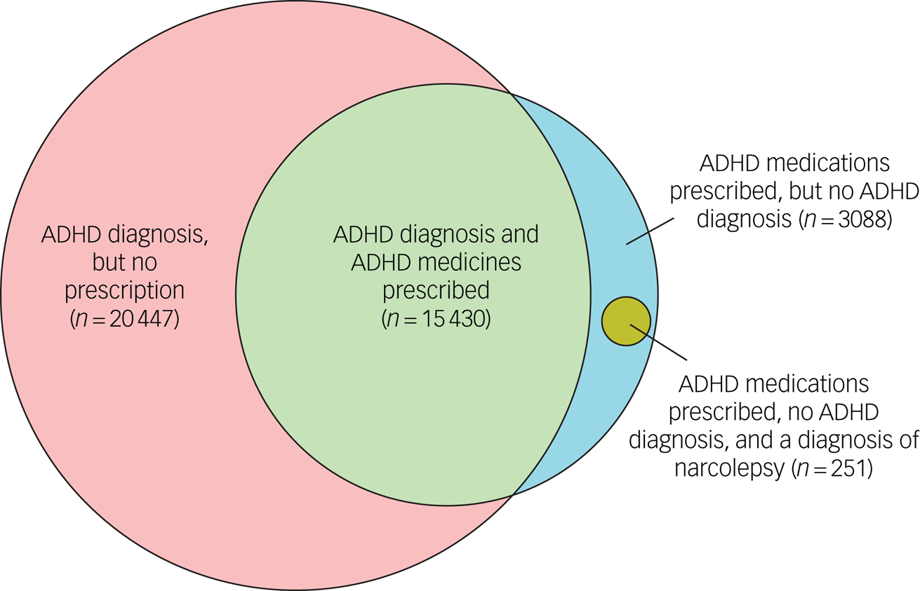 Attention-deficit hyperactivity disorder diagnoses and prescriptions in ...
