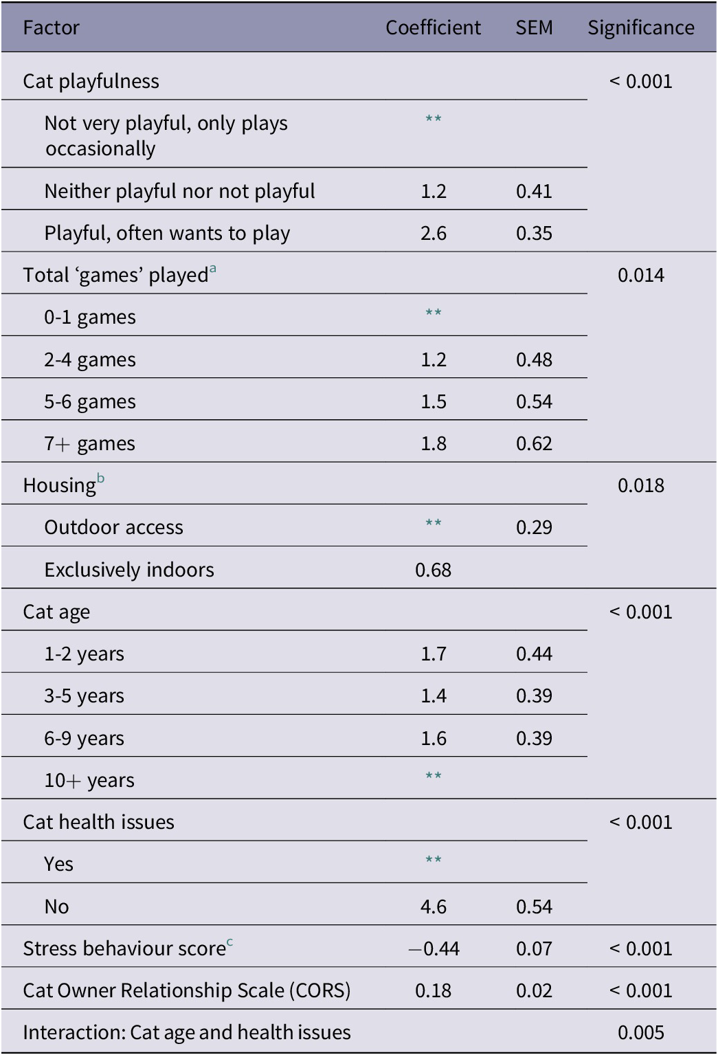Cats just want to have fun: Associations between play and welfare in ...