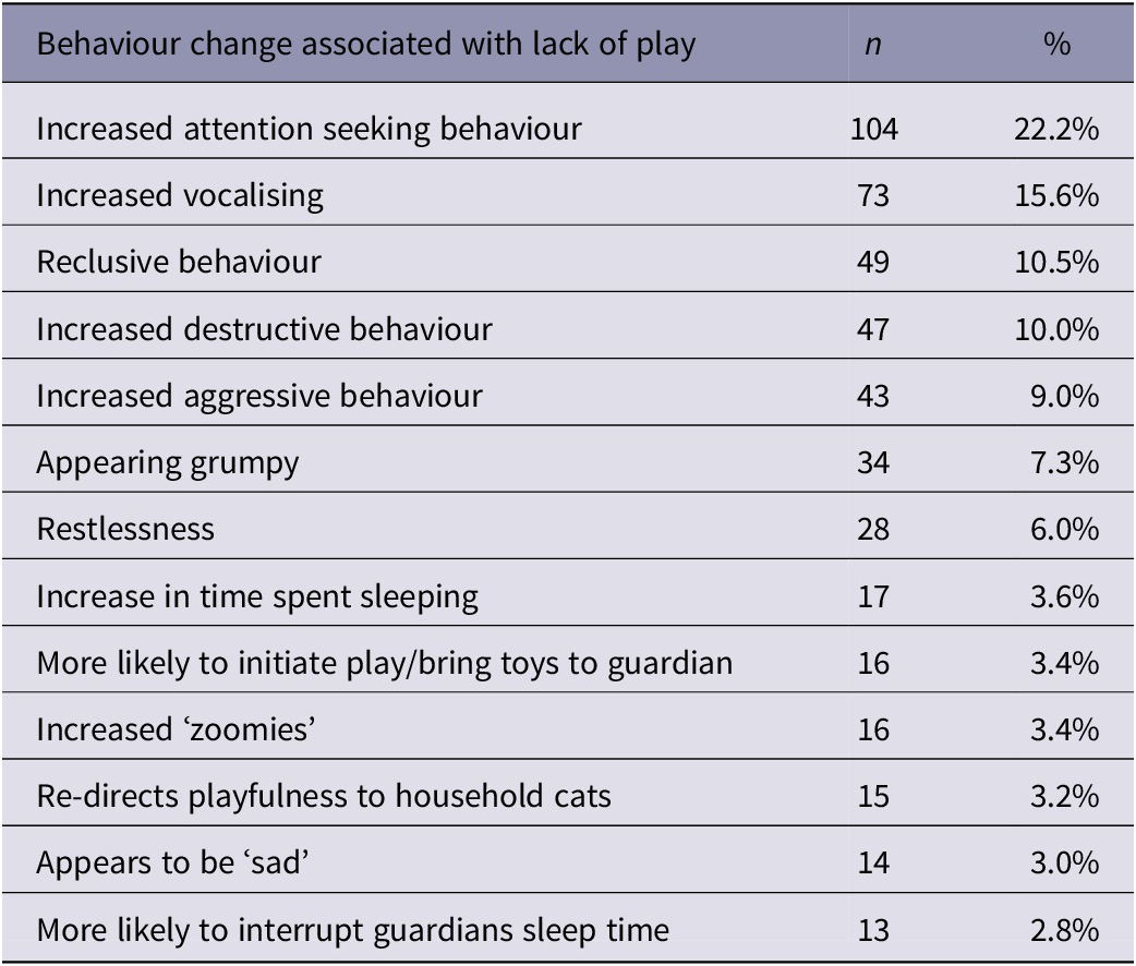 Cats just want to have fun: Associations between play and welfare in ...