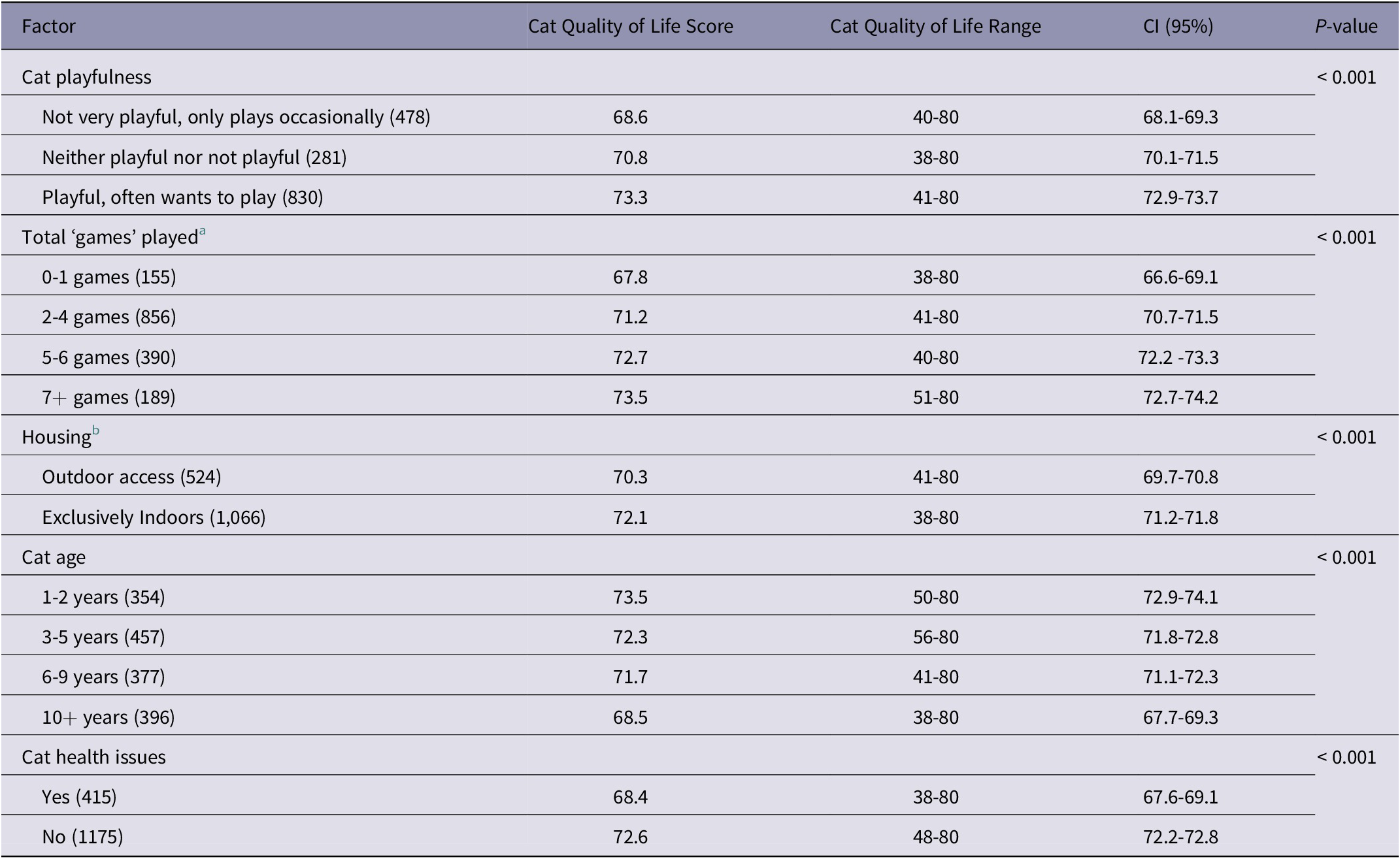 Cats just want to have fun: Associations between play and welfare in ...