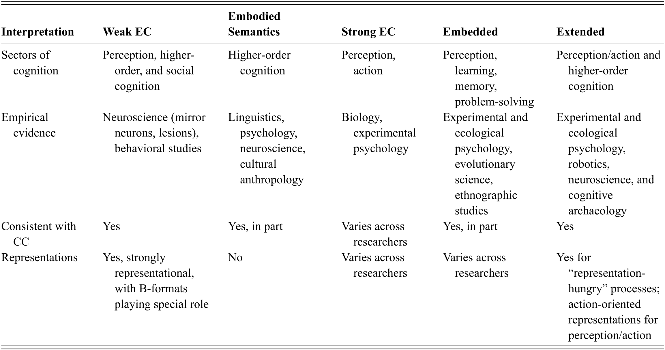 Embodied and Enactive Approaches to Cognition
