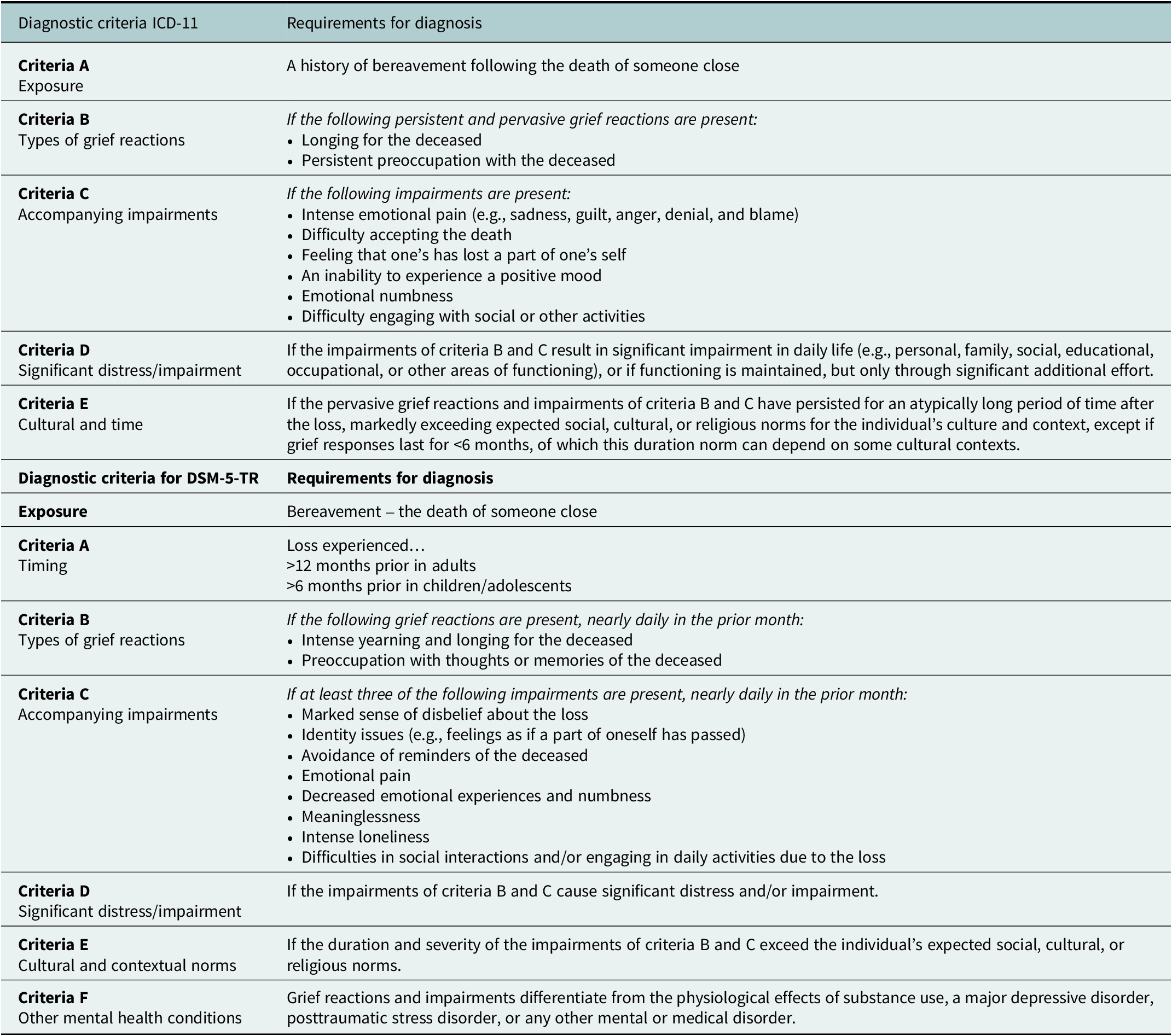 Bereavement issues and prolonged grief disorder: A global perspective ...