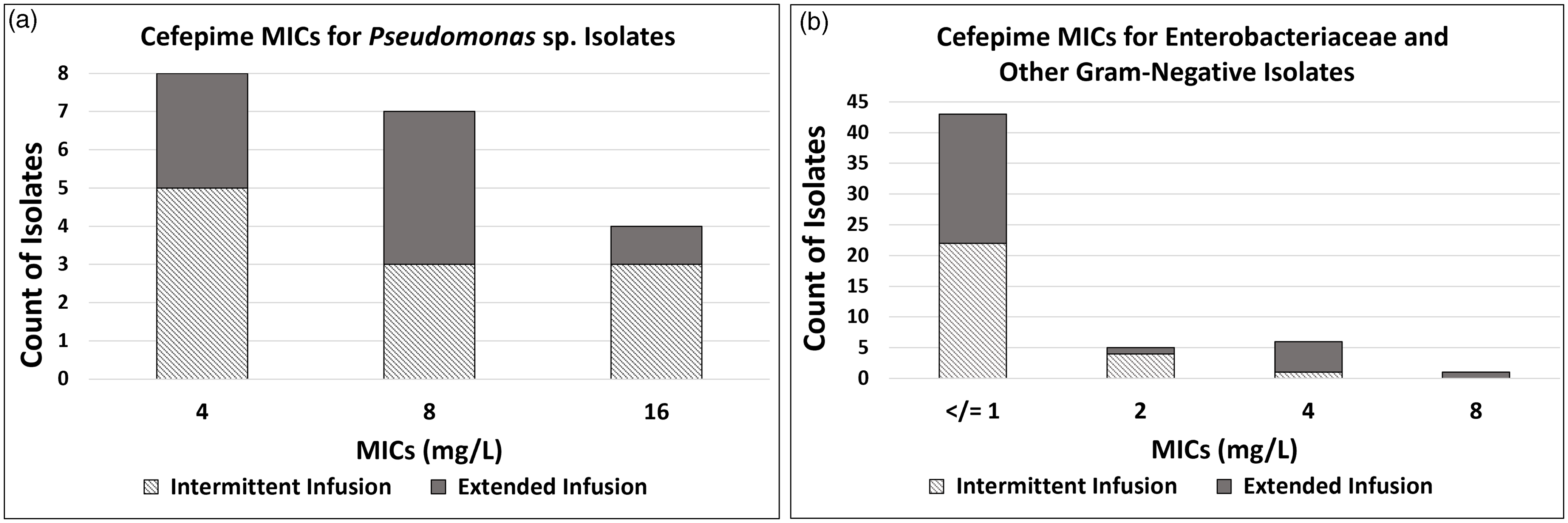 Cefepime extended infusion versus intermittent infusion: Clinical and ...