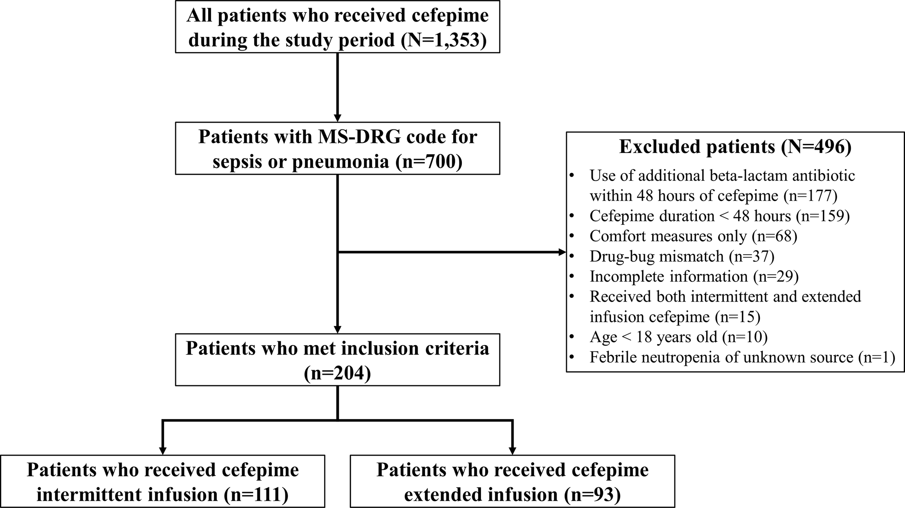 Cefepime extended infusion versus intermittent infusion: Clinical and ...