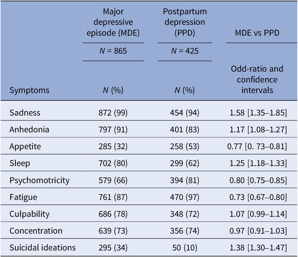 Major depressive episode and postpartum depression: A network analysis ...