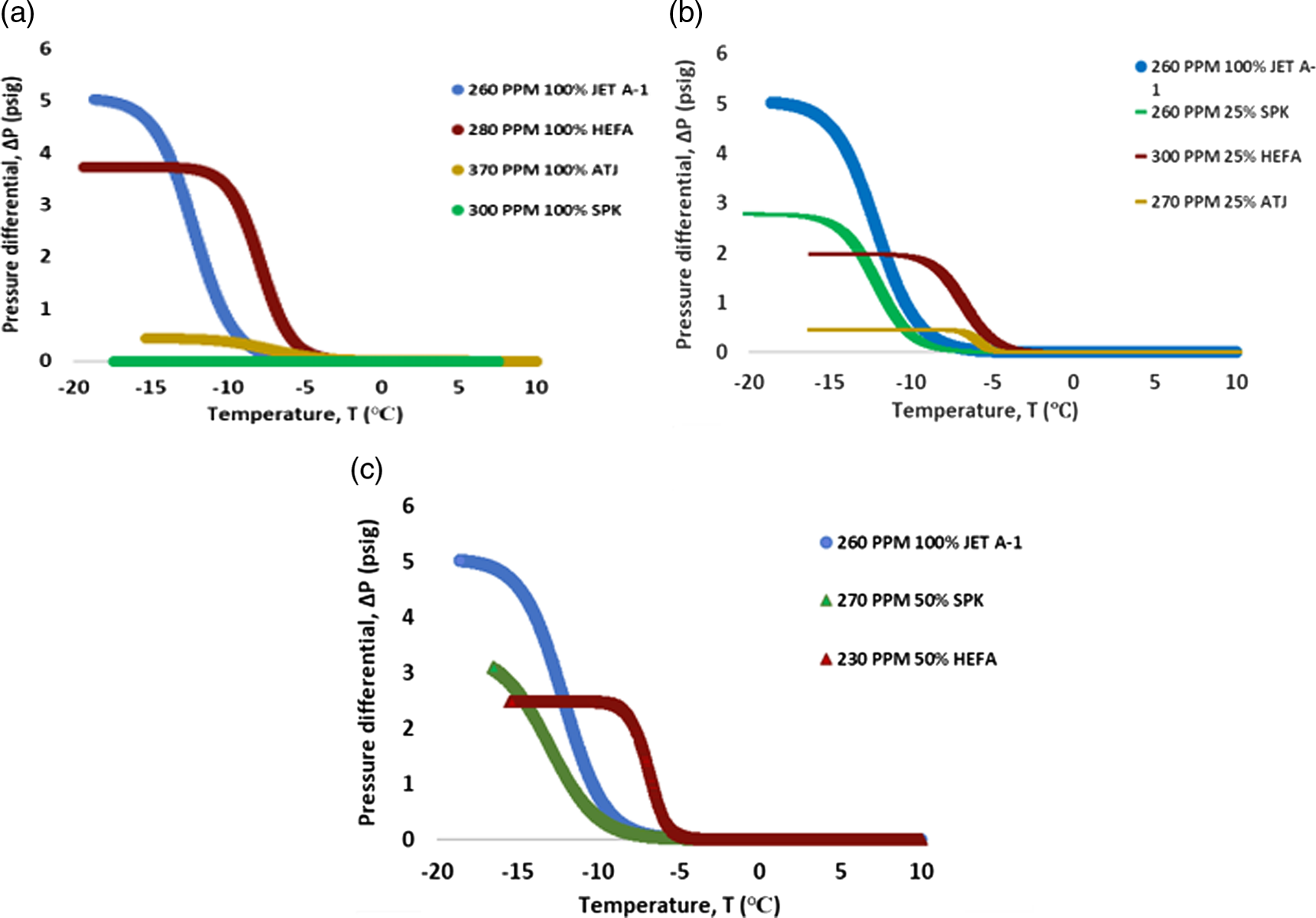 The impact of sustainable aviation fuels on aircraft fuel line ice ...