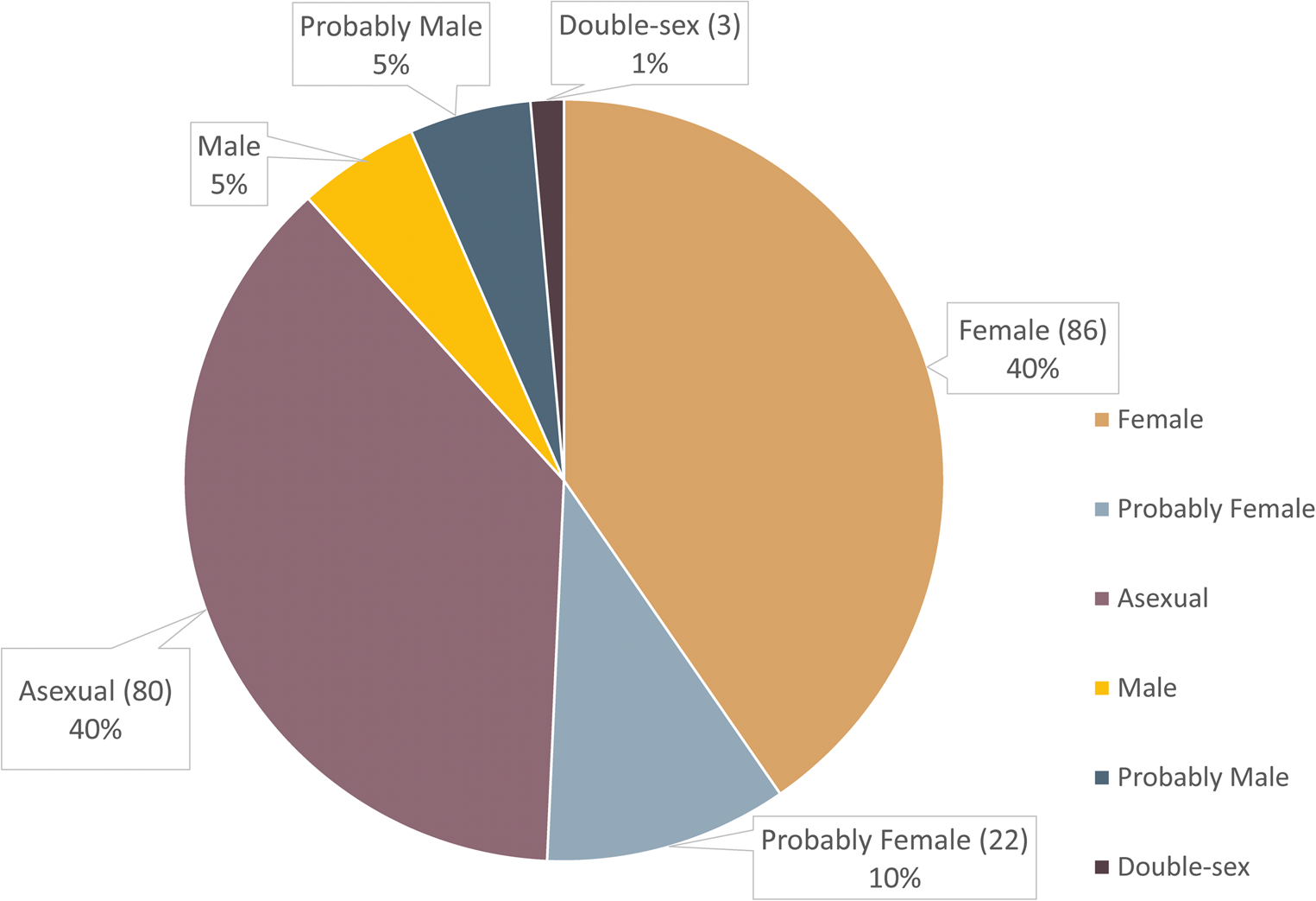 To Gender or not To Gender? Exploring Gender Variations through Time ...
