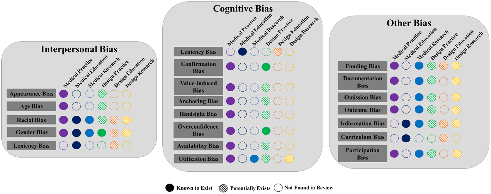 Uncovering potential bias in engineering design: a comparative review ...