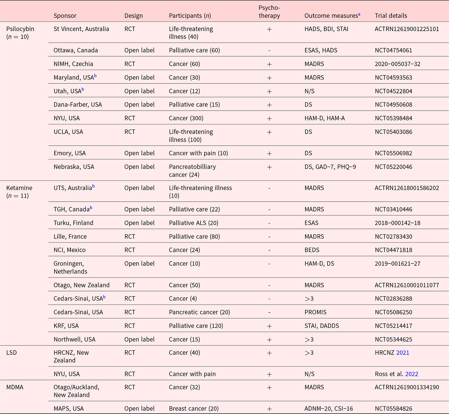 Psychedelic medicines for end-of-life care: Pipeline clinical trial ...