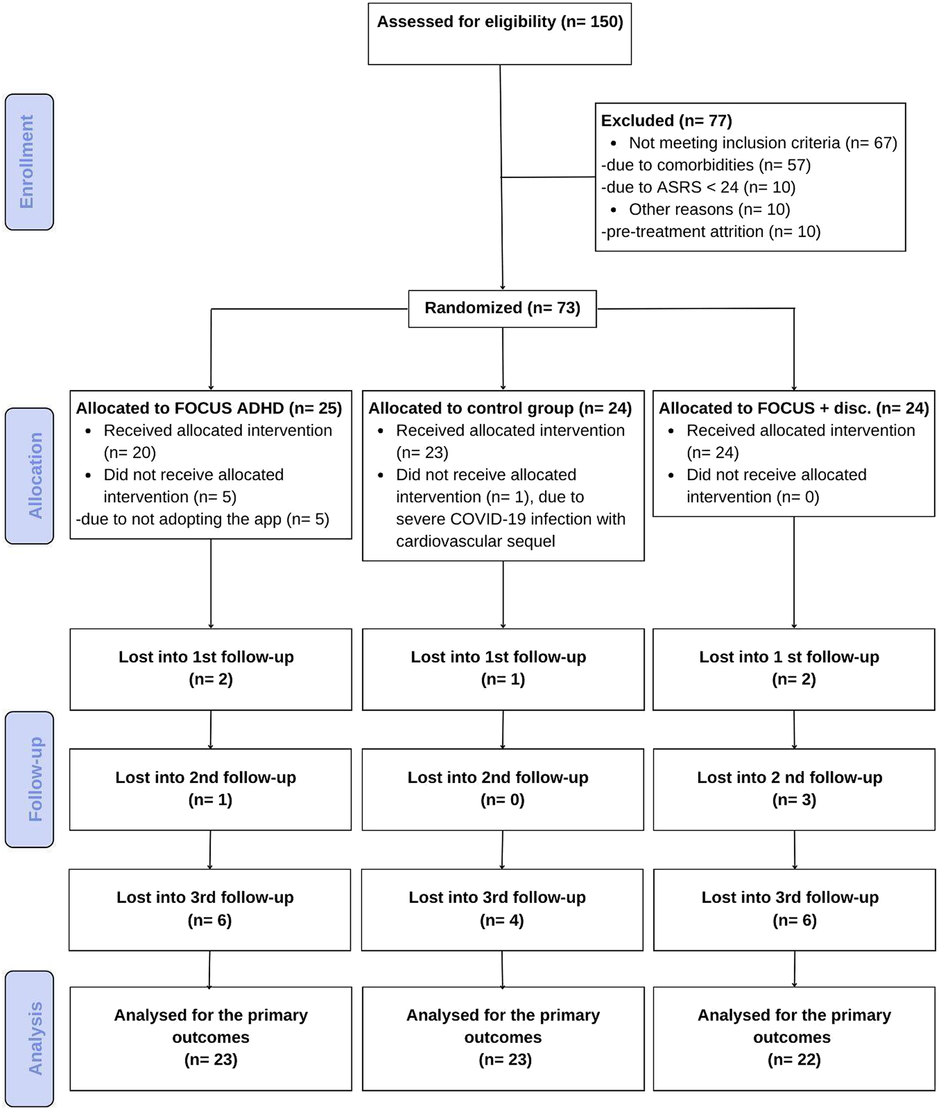 Evaluation of the effectiveness of the FOCUS ADHD App in monitoring ...