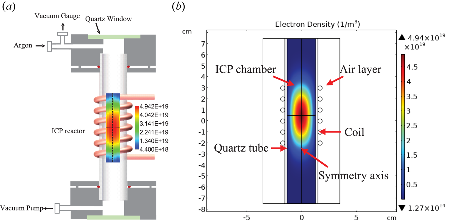 Validation of inductively coupled plasma simulation model by laser ...