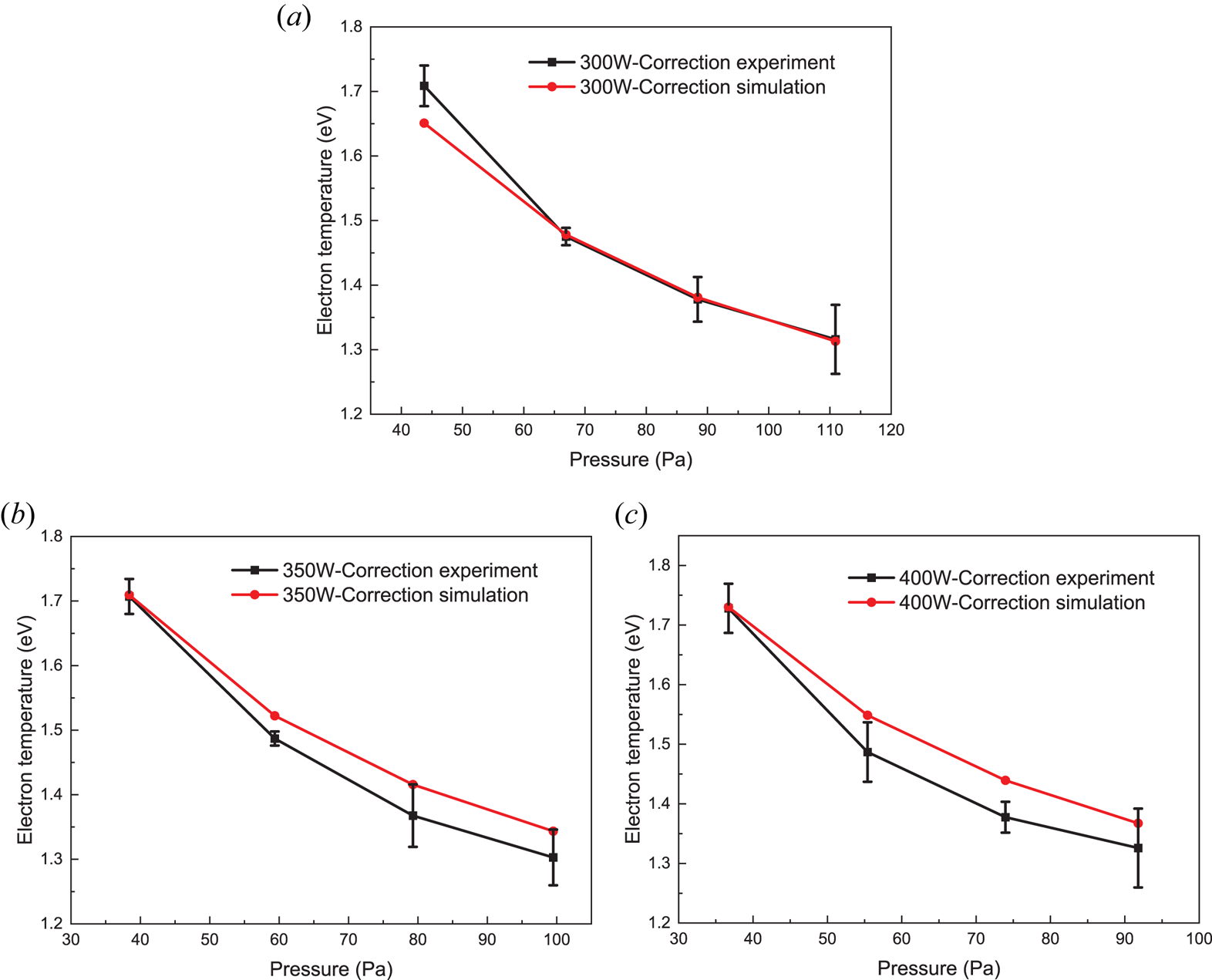 Validation of inductively coupled plasma simulation model by laser ...