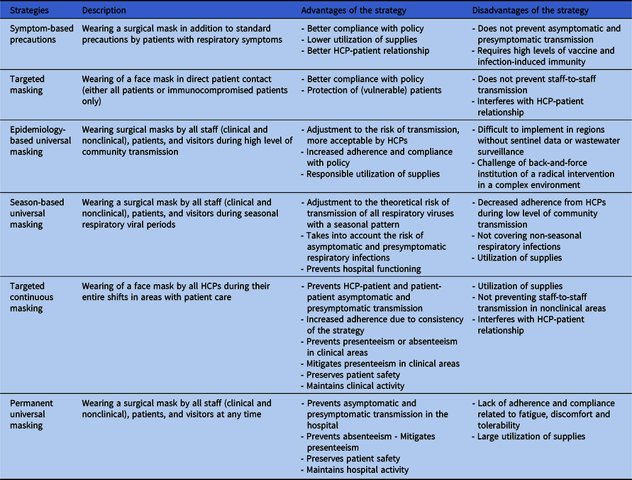 Considerations for de-escalating universal masking in healthcare ...