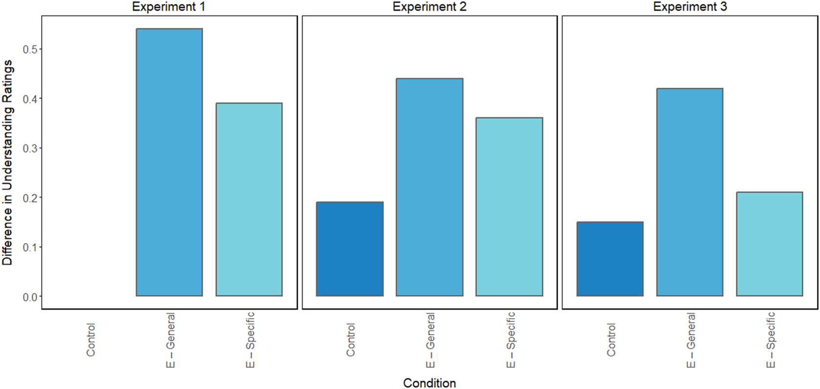 Broad effects of shallow understanding: Explaining an unrelated ...