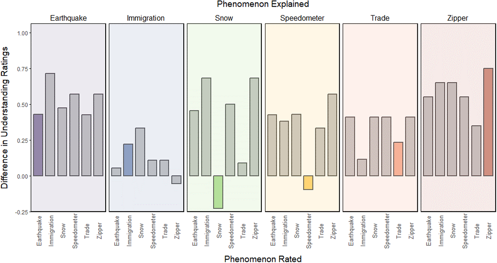 Broad effects of shallow understanding: Explaining an unrelated ...