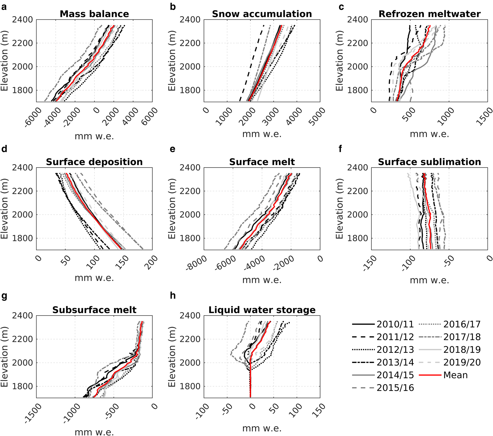 Applying a distributed mass-balance model to identify uncertainties in ...