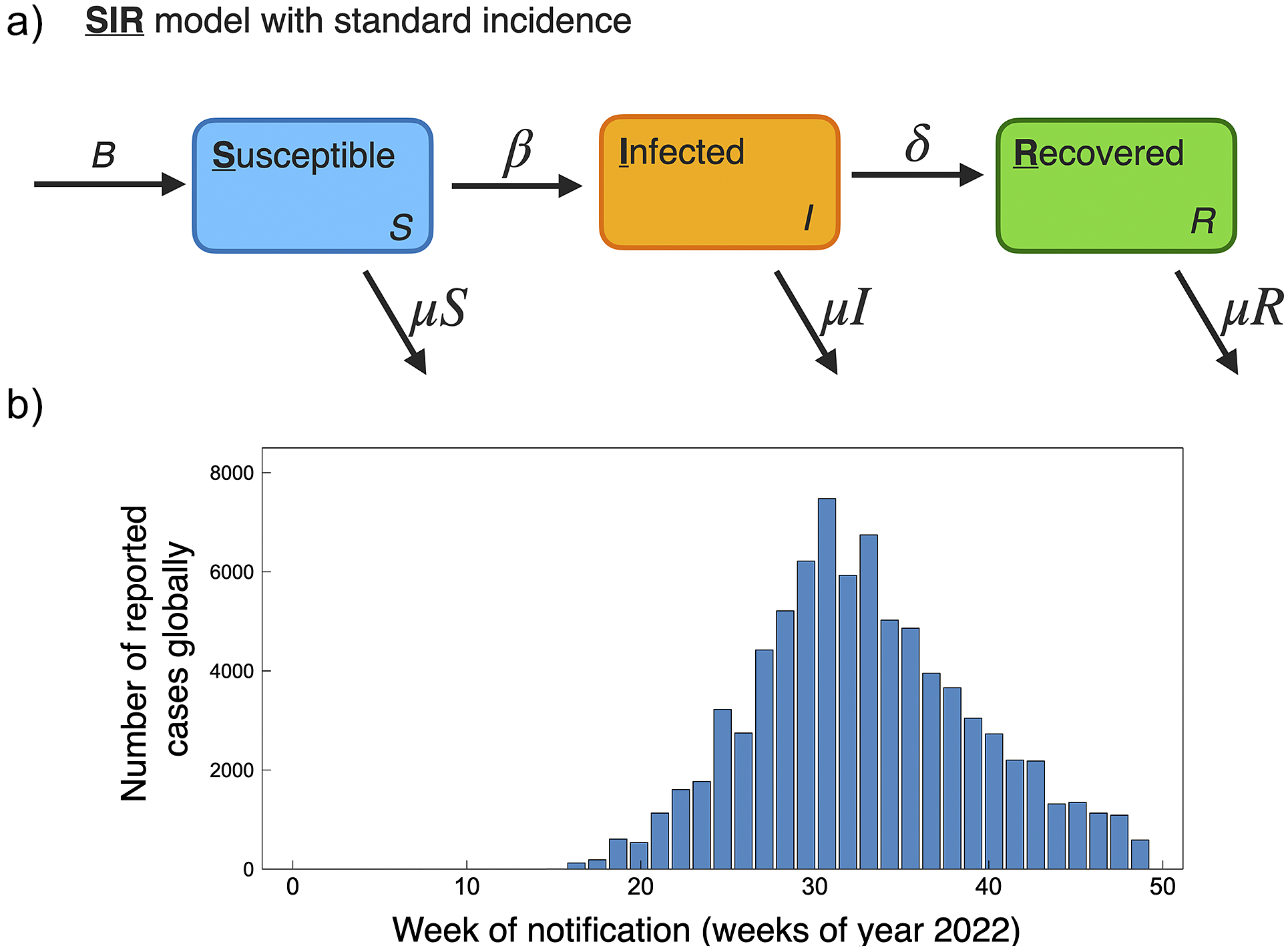Monkeypox: a review of epidemiological modelling studies and how ...