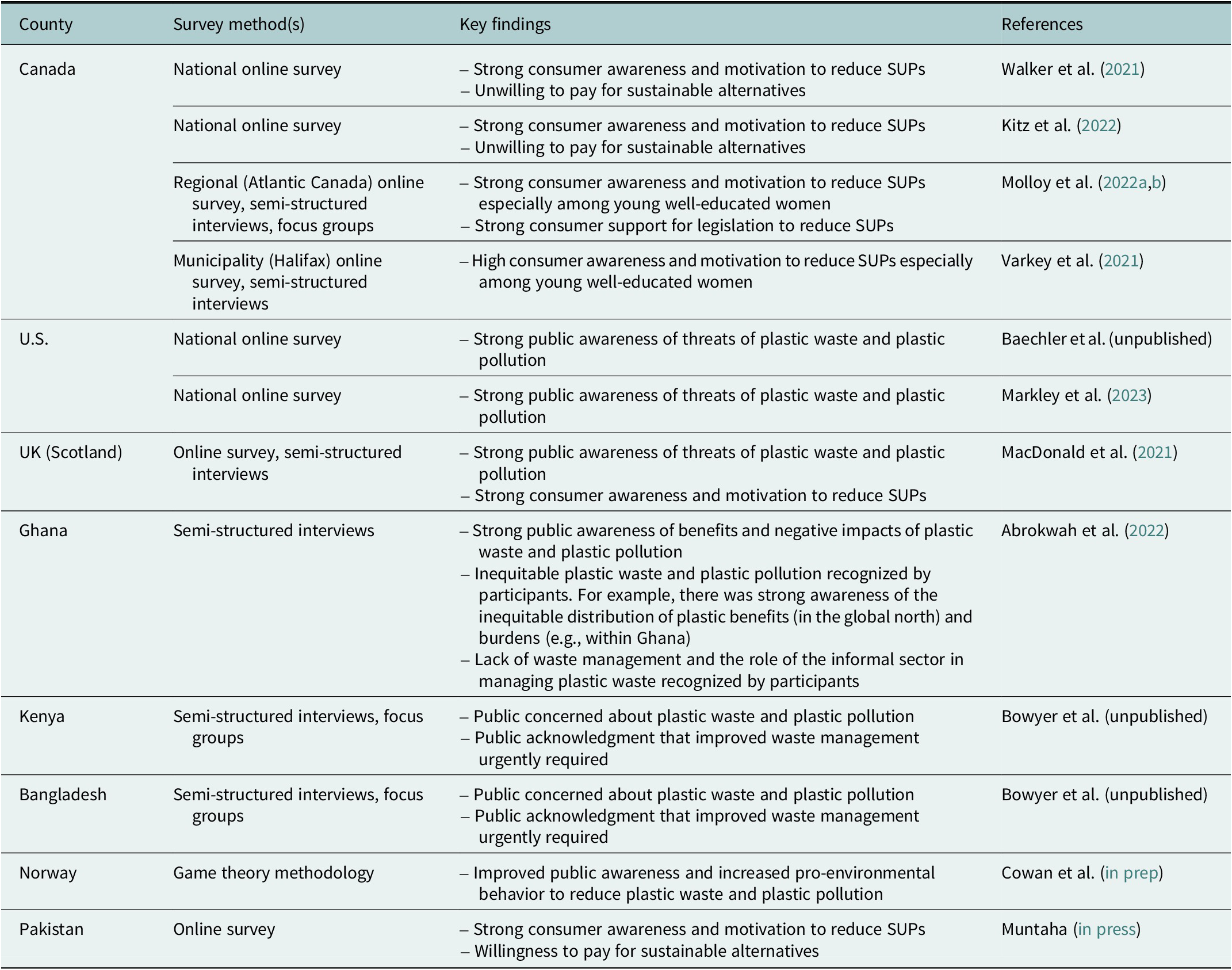 Plastic Pulse of the Public: A review of survey-based research on how ...