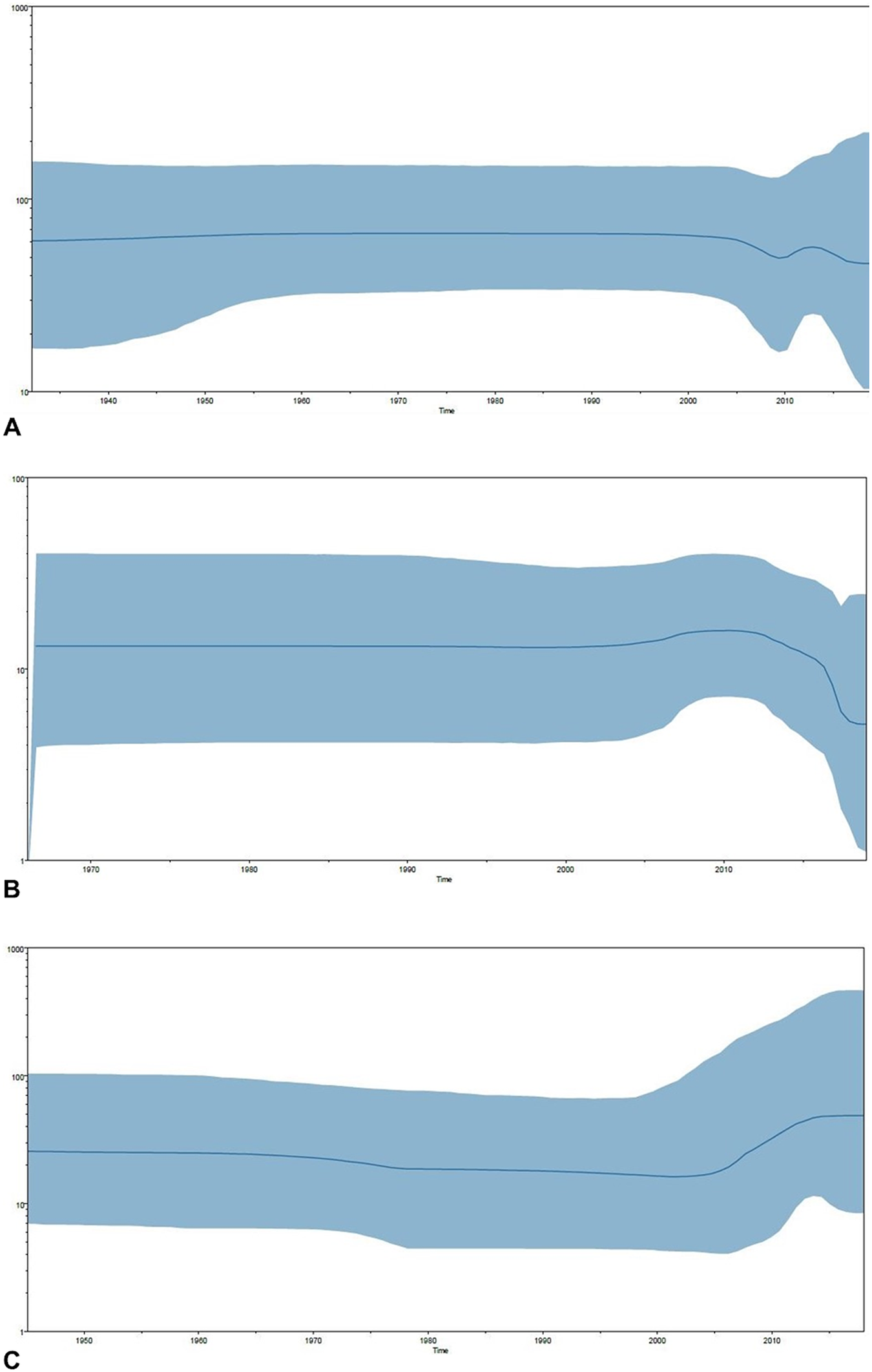 Global and local evolutionary dynamics of Dengue virus serotypes 1, 3 ...