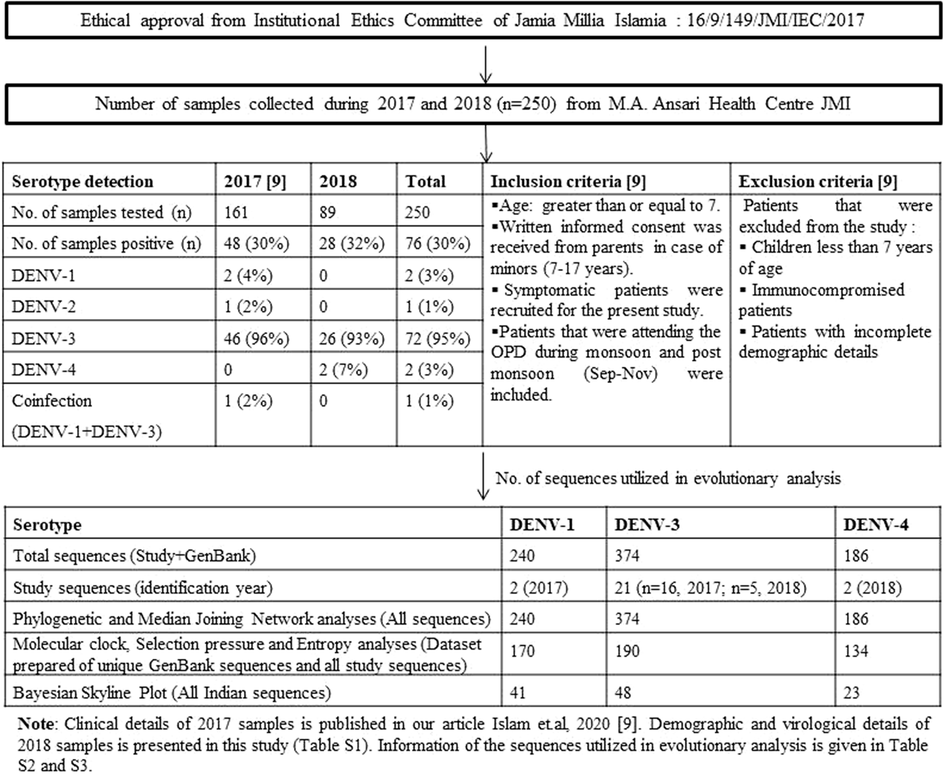 Global and local evolutionary dynamics of Dengue virus serotypes 1, 3 ...
