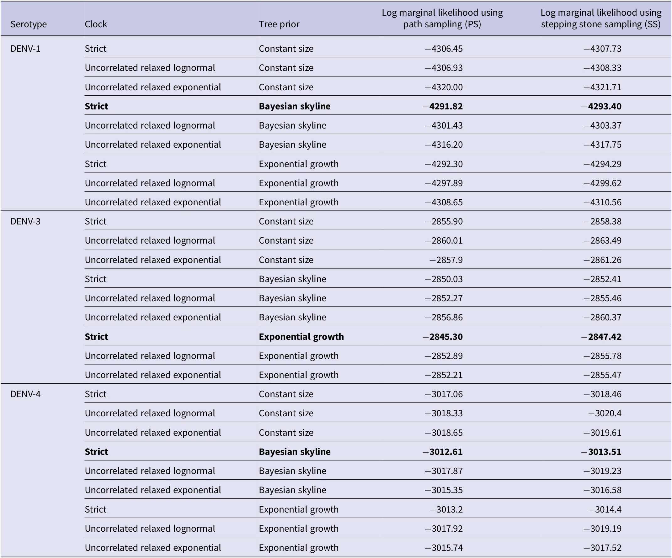 Global and local evolutionary dynamics of Dengue virus serotypes 1, 3 ...