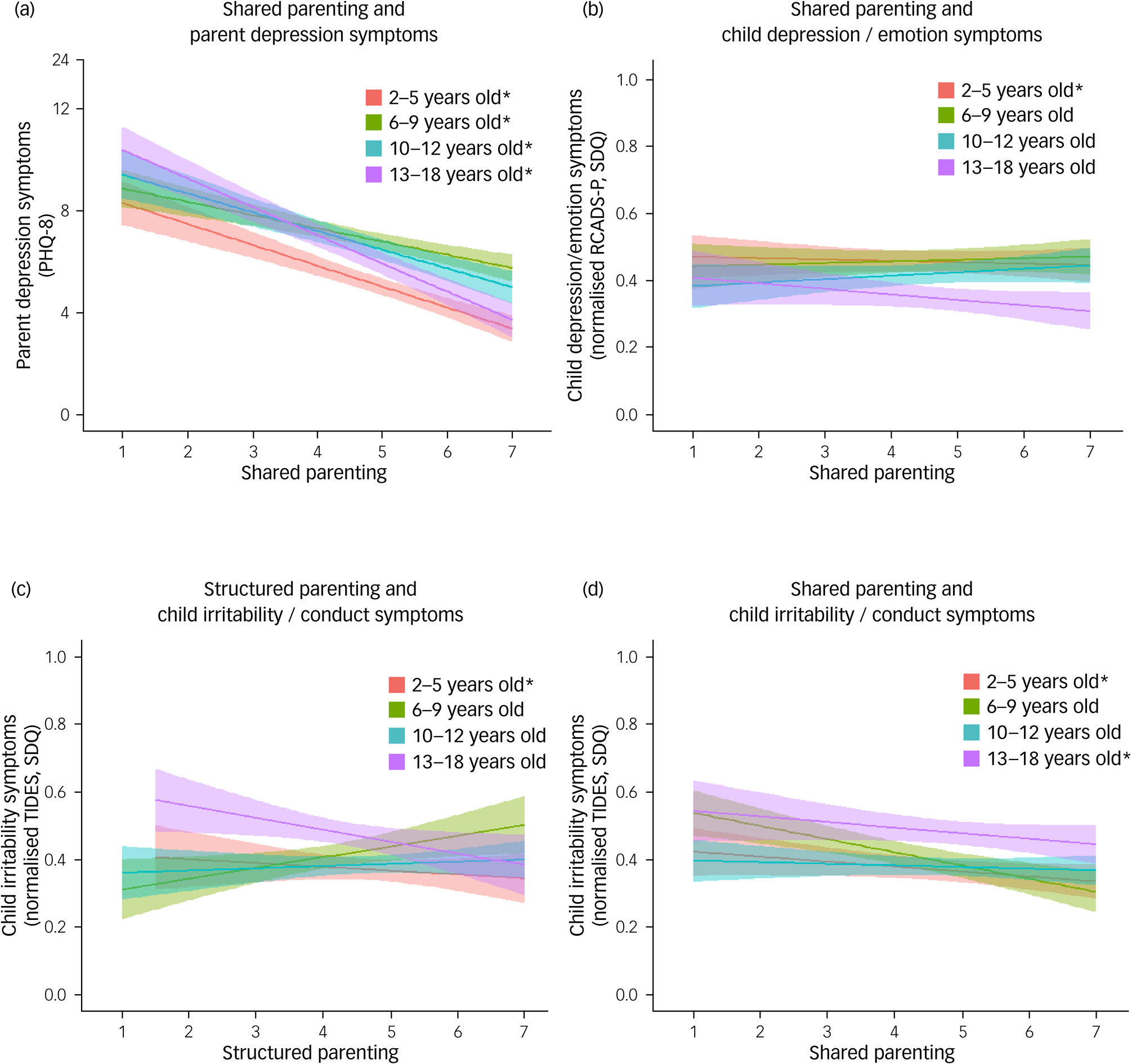 The role of parenting practices in parent and child mental health over ...